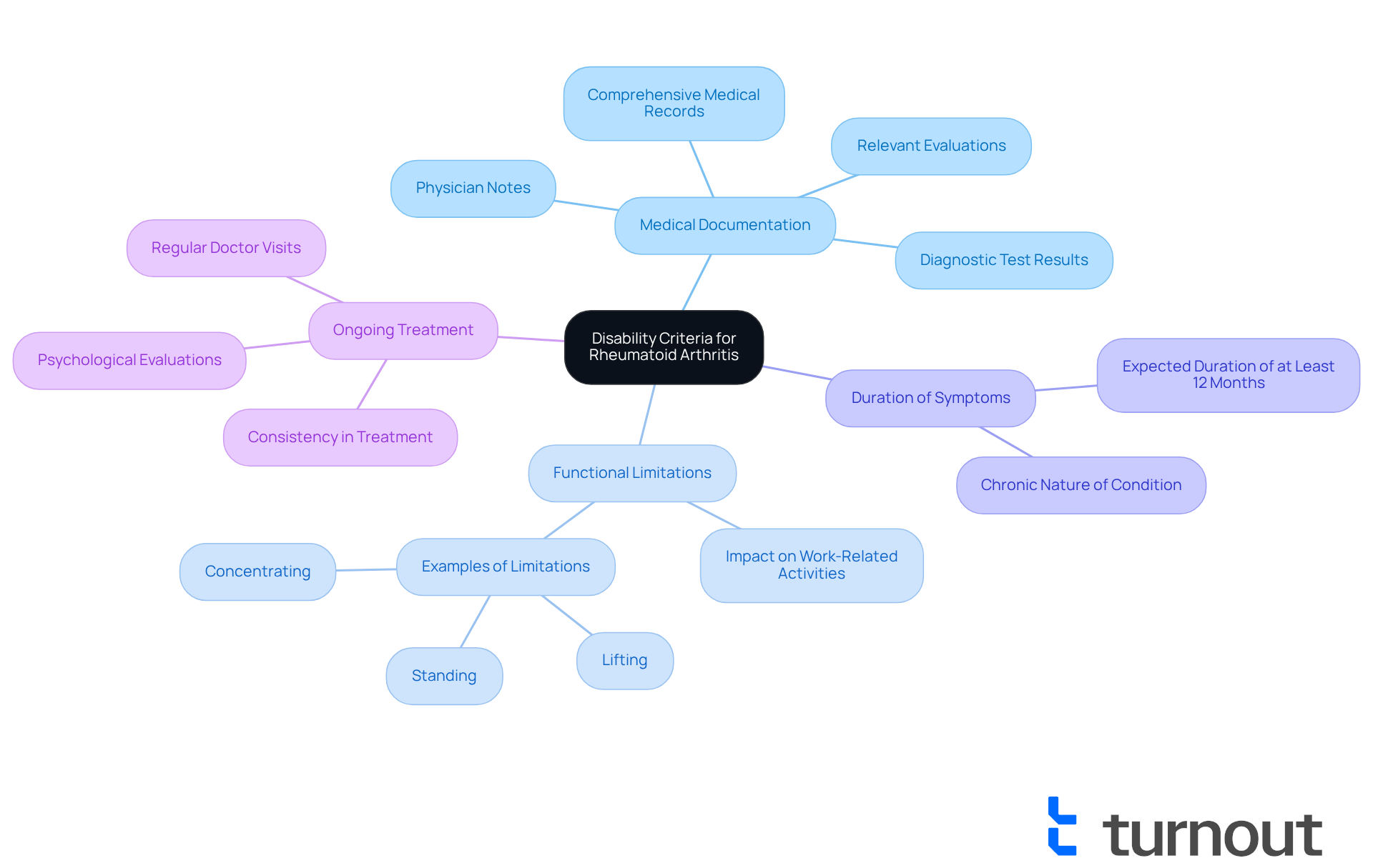 The central node represents the main topic, while each branch outlines a key criterion for disability eligibility. Sub-points provide additional details, helping you understand what evidence is required. The central node represents the main topic, while each branch outlines a key criterion for disability eligibility. Sub-points provide additional details, helping you understand what evidence is required.