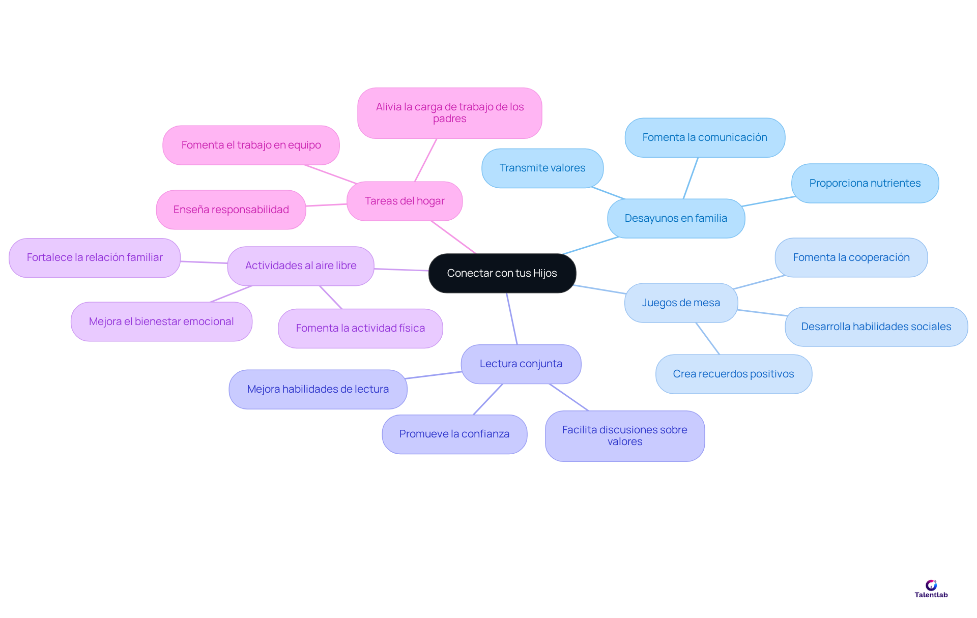 Este mapa muestra diferentes actividades que puedes hacer con tus hijos para fortalecer la conexión familiar. Cada rama representa una actividad y sus beneficios, ayudándote a visualizar cómo cada una contribuye a una paternidad más presente.