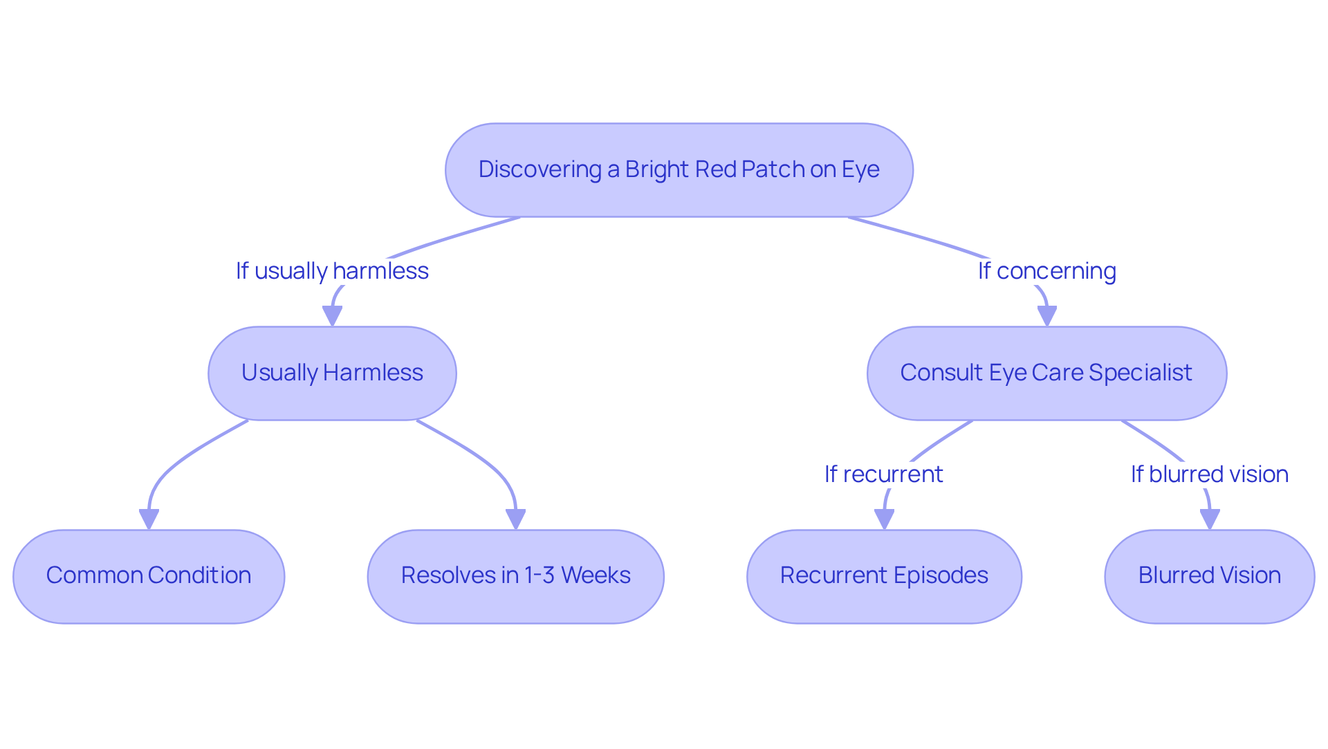 This flowchart guides you through what to do if you notice a bright red patch on your eye. Start at the top and follow the arrows to understand whether it's harmless or if you should seek professional help. Each step helps clarify your options and what to expect.