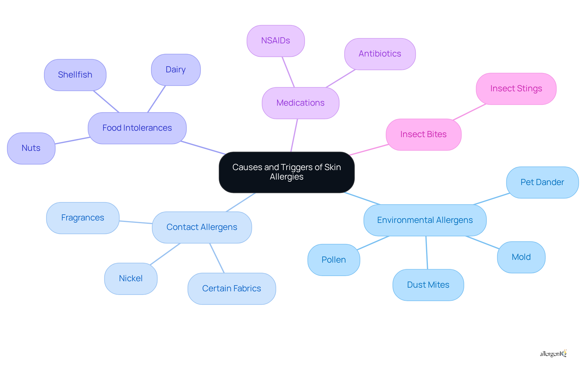 Start at the center with the main topic, then explore each branch to discover the different categories of triggers. Each color represents a different category, and the sub-branches provide specific examples or details related to that category.