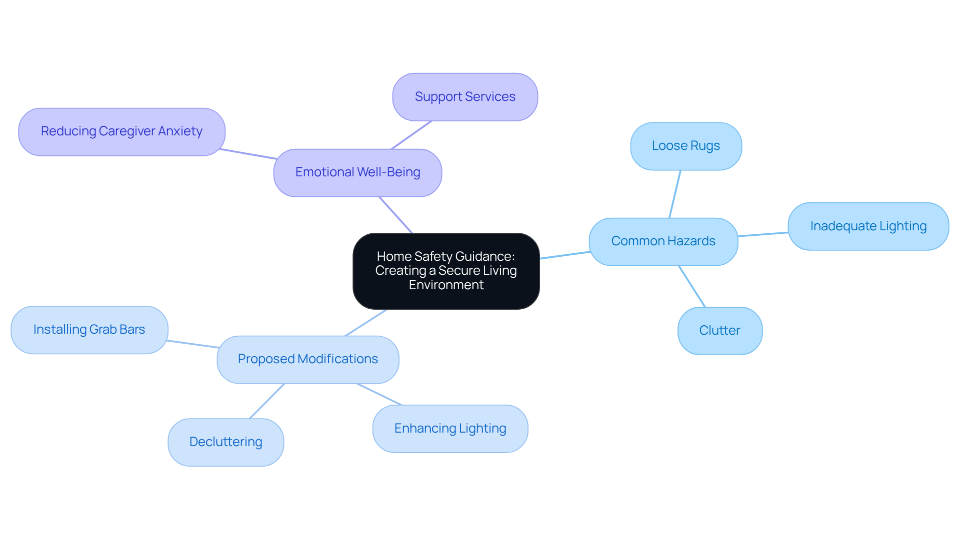 The center node shows the main topic of home safety. Each branch represents different aspects of safety, with further branches detailing specific hazards and solutions. This helps visualize the comprehensive approach to creating a secure living space. The center node shows the main topic of home safety. Each branch represents different aspects of safety, with further branches detailing specific hazards and solutions. This helps visualize the comprehensive approach to creating a secure living space.