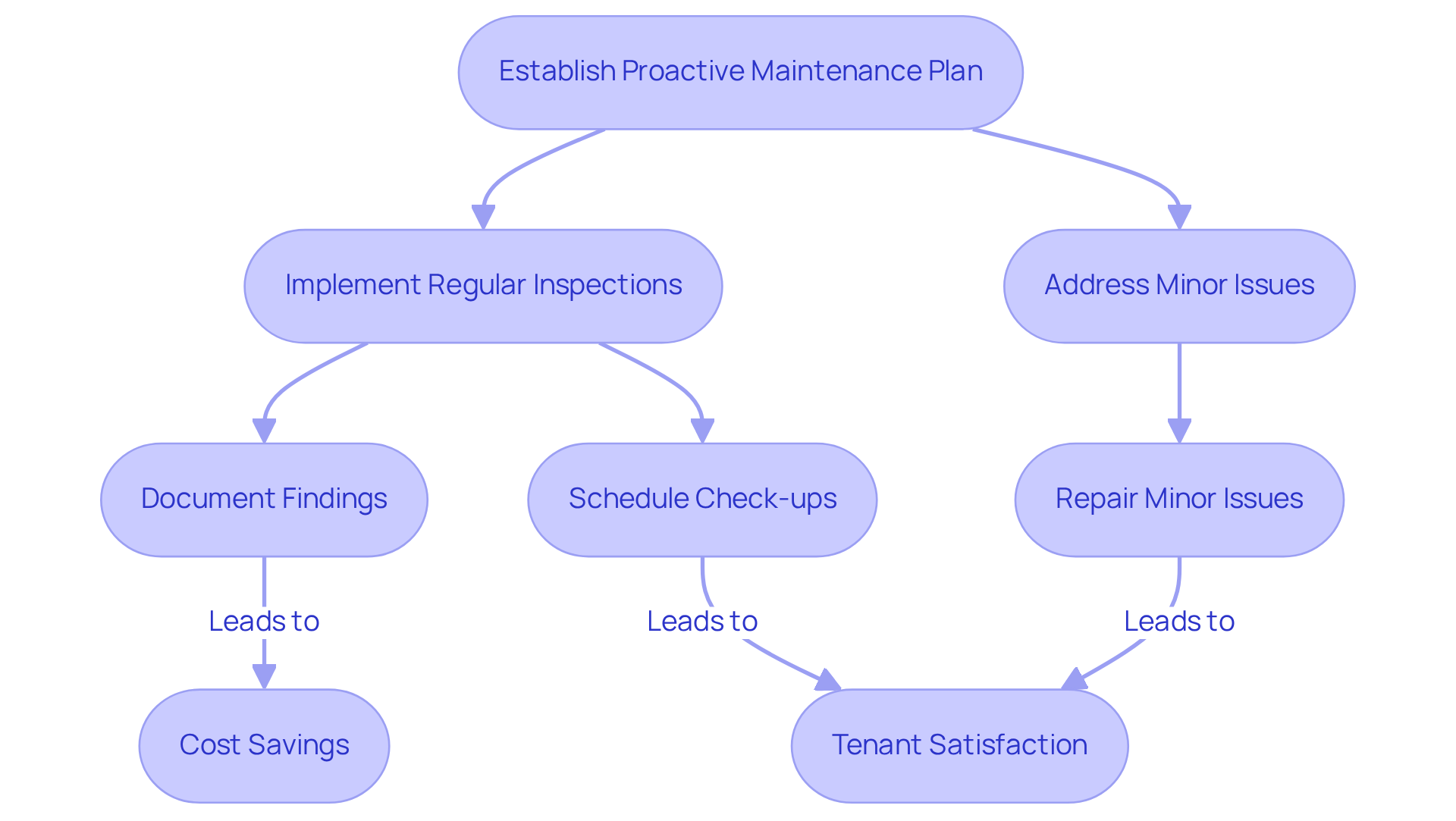 Follow the flow from establishing a maintenance plan to the specific actions taken, and see how these lead to benefits like cost savings and tenant satisfaction. Follow the flow from establishing a maintenance plan to the specific actions taken, and see how these lead to benefits like cost savings and tenant satisfaction.