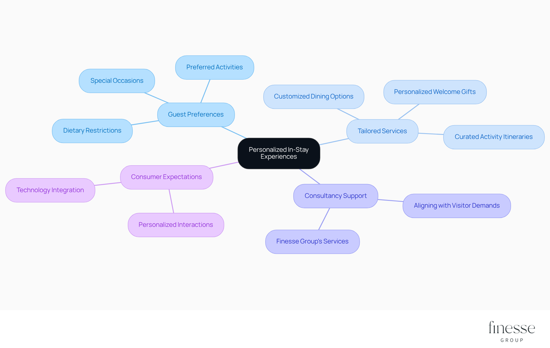 The center shows the main idea of personalized experiences, while the branches illustrate the various factors that contribute to making each guest's stay special. Follow the branches to explore how each topic connects back to enhancing visitor satisfaction.