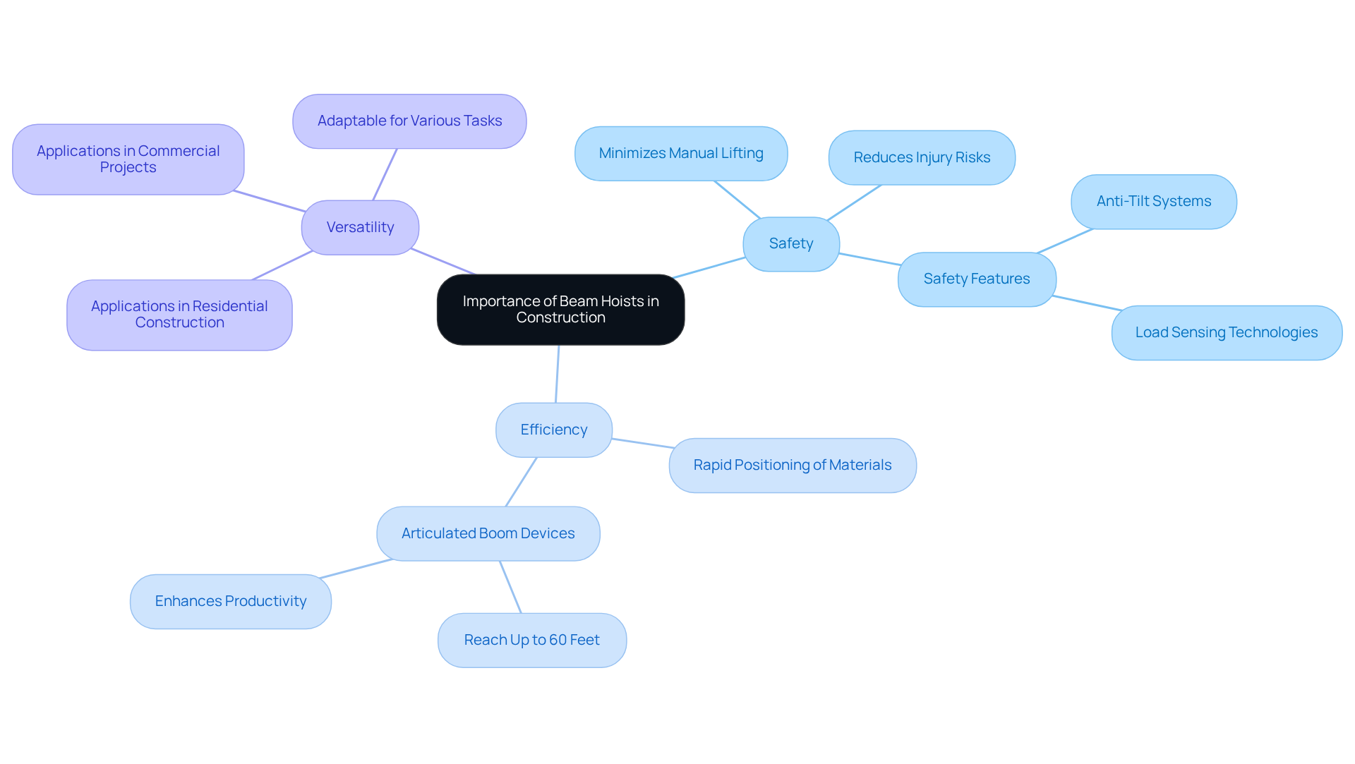 The central node represents the main topic, while the branches show key advantages of beam hoists. Each sub-point provides more detail, helping you understand why these tools are essential in construction. The central node represents the main topic, while the branches show key advantages of beam hoists. Each sub-point provides more detail, helping you understand why these tools are essential in construction.