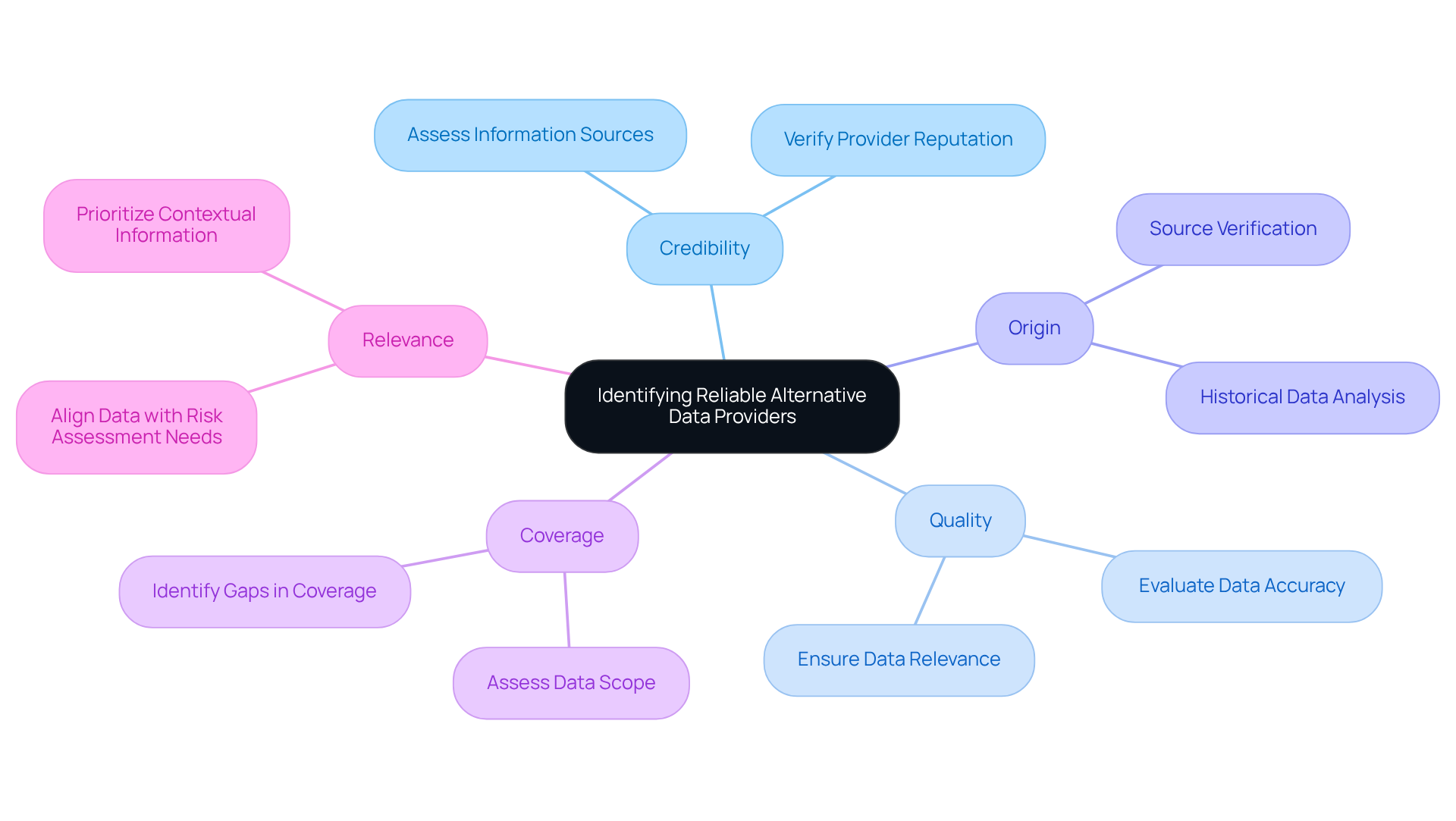 Start at the center with the main topic, then explore each branch to see the important criteria for evaluating data providers. Each color represents a different aspect of the evaluation process, helping you understand how they all connect.