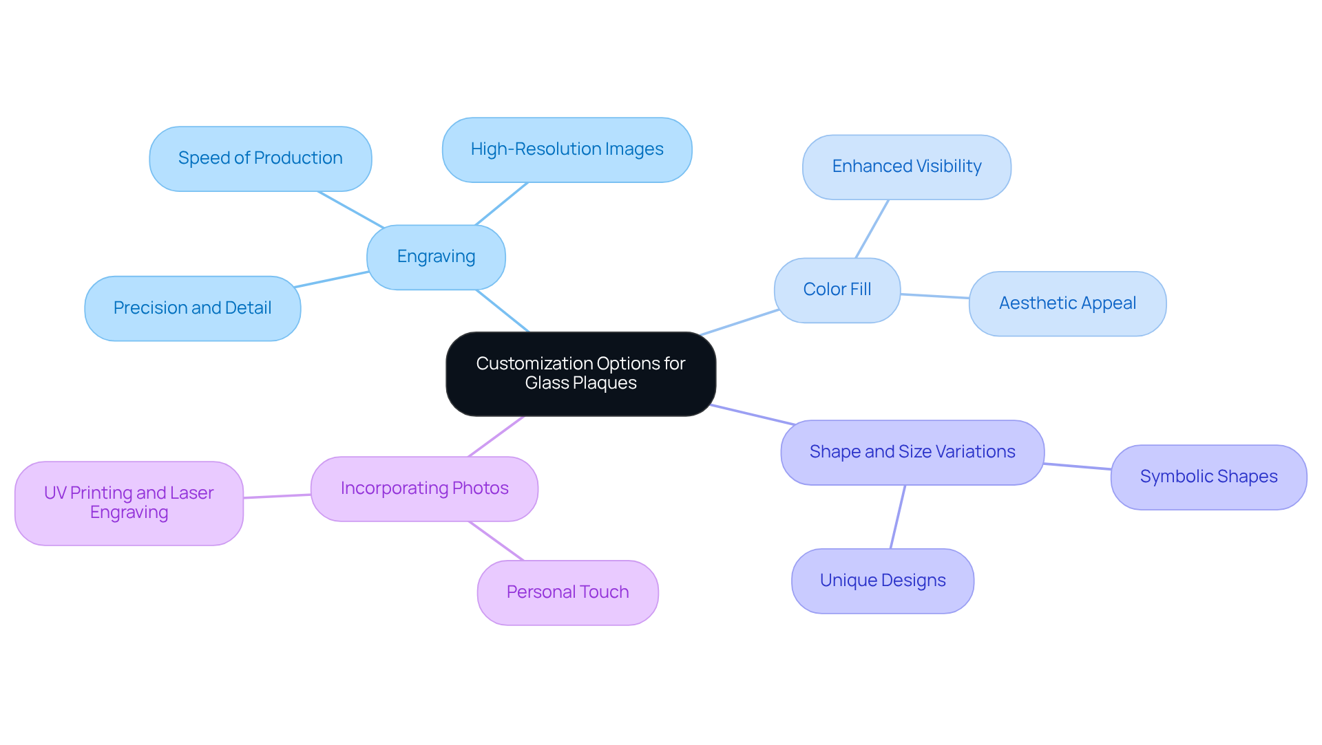The center represents the main theme of customization, while the branches show different techniques. Each branch highlights a unique way to personalize glass plaques, making them special and memorable. The center represents the main theme of customization, while the branches show different techniques. Each branch highlights a unique way to personalize glass plaques, making them special and memorable.