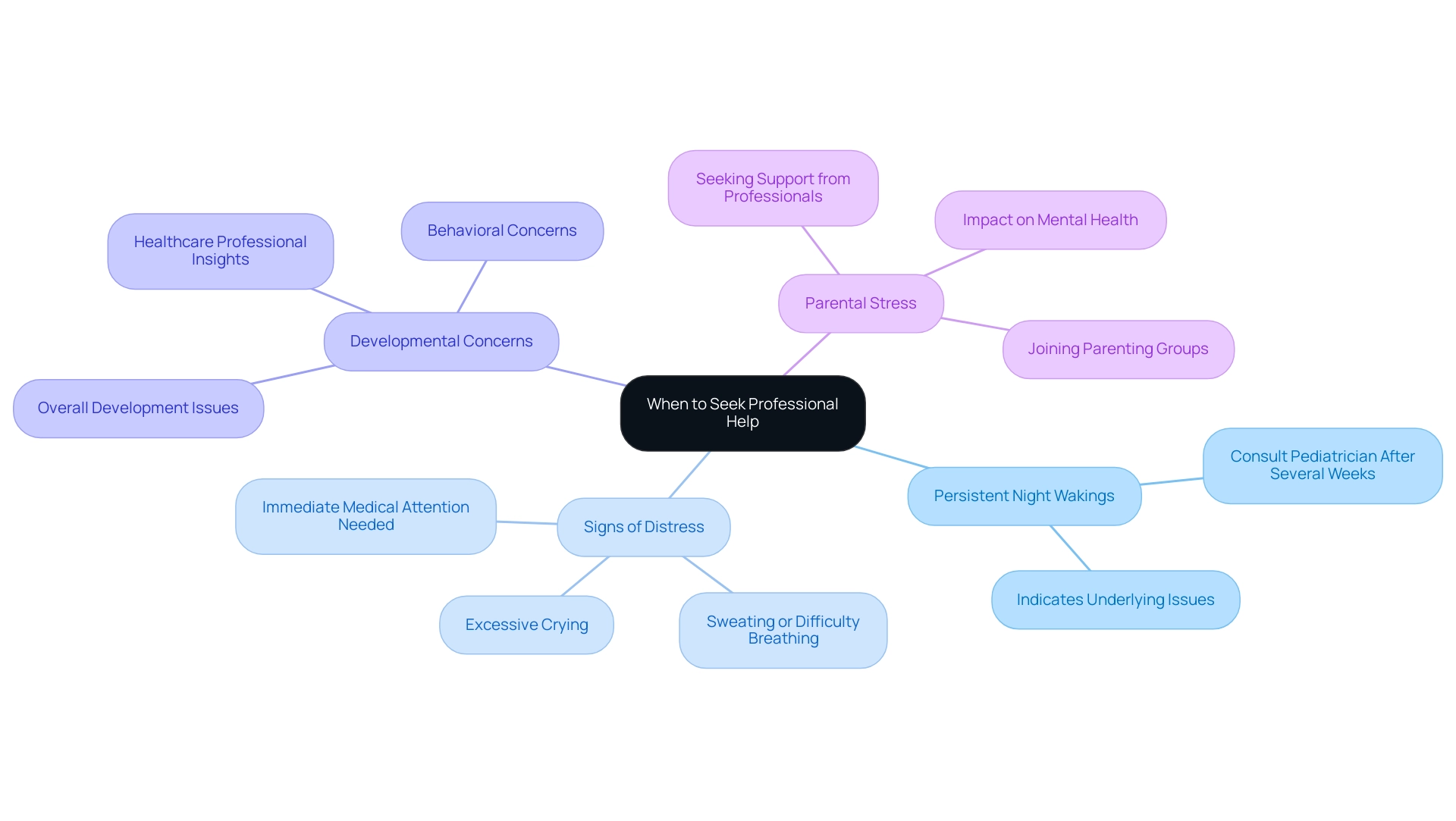 The central node represents the main topic, with branches indicating key reasons for seeking help and sub-branches providing further details.