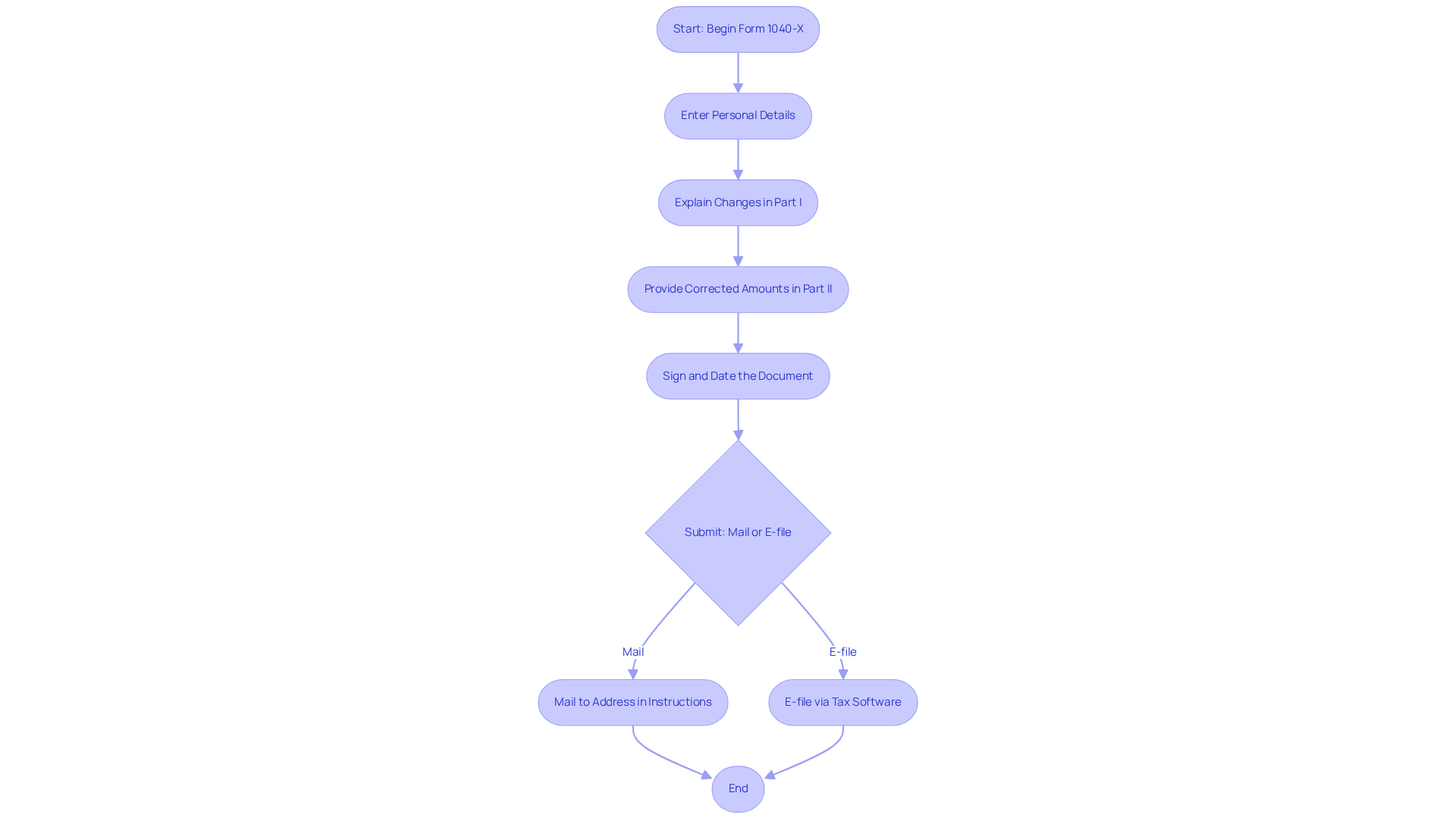 Follow the flow from start to finish: Each box represents a step in filling out the form. The arrows show you where to go next, helping you keep track of what to do at each stage. Follow the flow from start to finish: Each box represents a step in filling out the form. The arrows show you where to go next, helping you keep track of what to do at each stage.