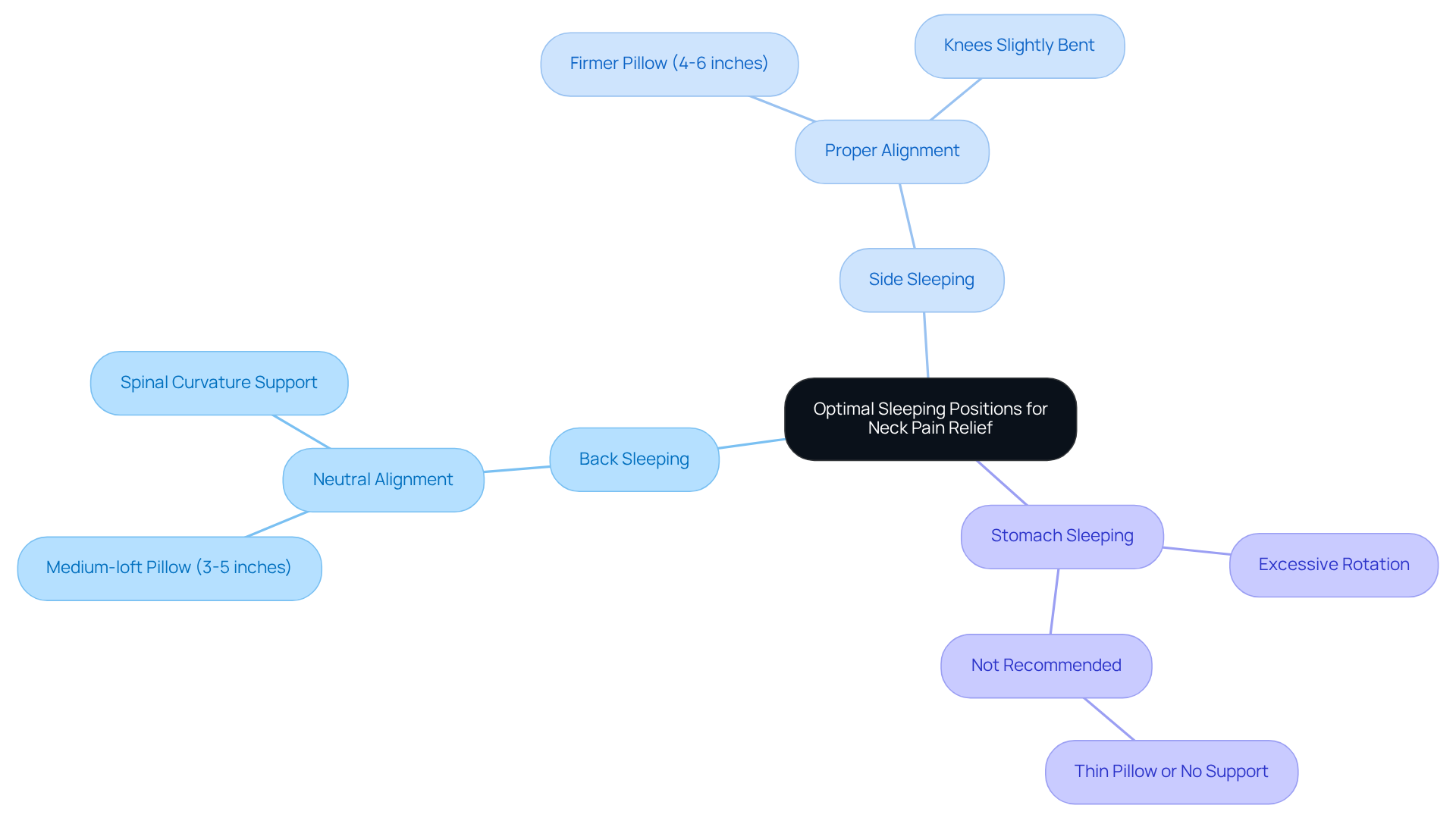 This mindmap shows the best sleeping positions to help with neck pain. Each branch represents a position: back sleeping is good for alignment, side sleeping needs a firm pillow for support, and stomach sleeping is not recommended because it can cause strain. Follow the branches to see how each position can help or hurt your neck. This mindmap shows the best sleeping positions to help with neck pain. Each branch represents a position: back sleeping is good for alignment, side sleeping needs a firm pillow for support, and stomach sleeping is not recommended because it can cause strain. Follow the branches to see how each position can help or hurt your neck.