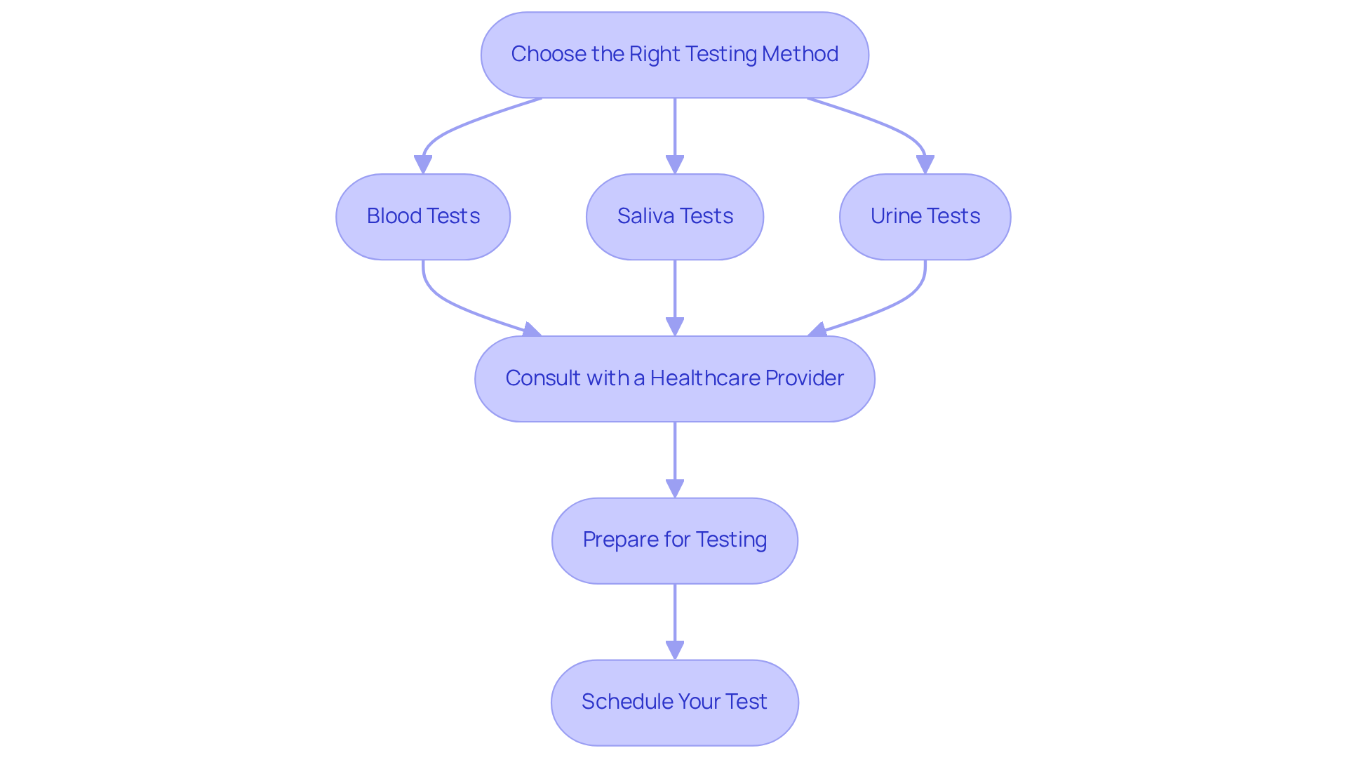 Each box represents a step in the process of assessing hormone levels. Follow the arrows to see how to navigate from choosing a testing method to scheduling your test, ensuring you understand each important step along the way. Each box represents a step in the process of assessing hormone levels. Follow the arrows to see how to navigate from choosing a testing method to scheduling your test, ensuring you understand each important step along the way.