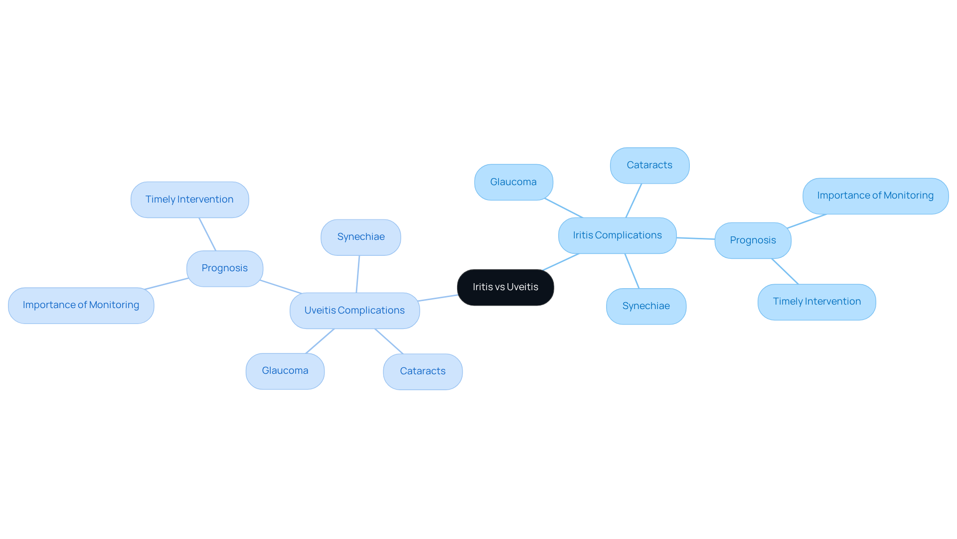 The central node represents the comparison of iritis and uveitis. Each branch shows the complications associated with each condition, while the sub-branches highlight the prognosis and the need for ongoing care. The colors help differentiate between the two conditions, making it easier to follow.