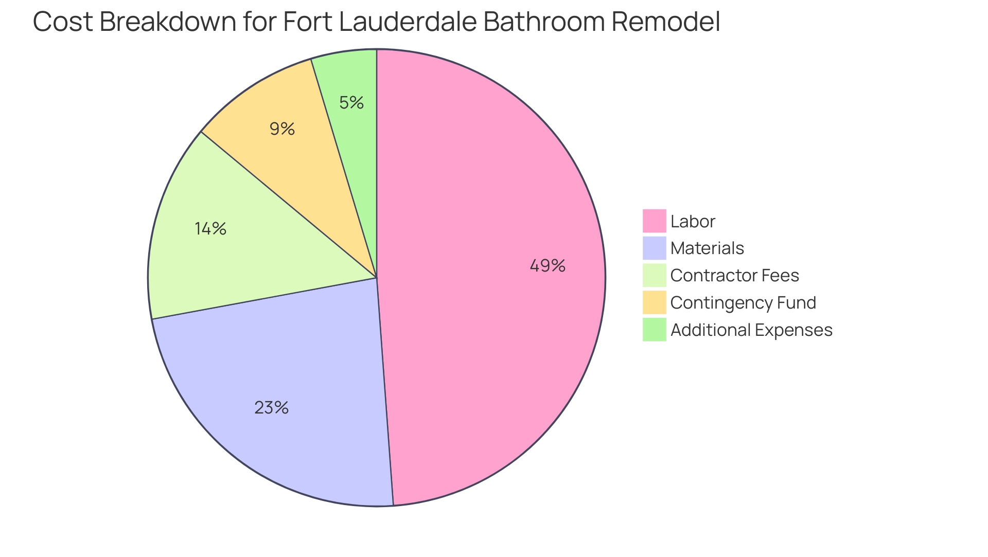 Each segment represents a different cost component of the bathroom remodel budget, showing the percentage of the total budget allocated to each area.