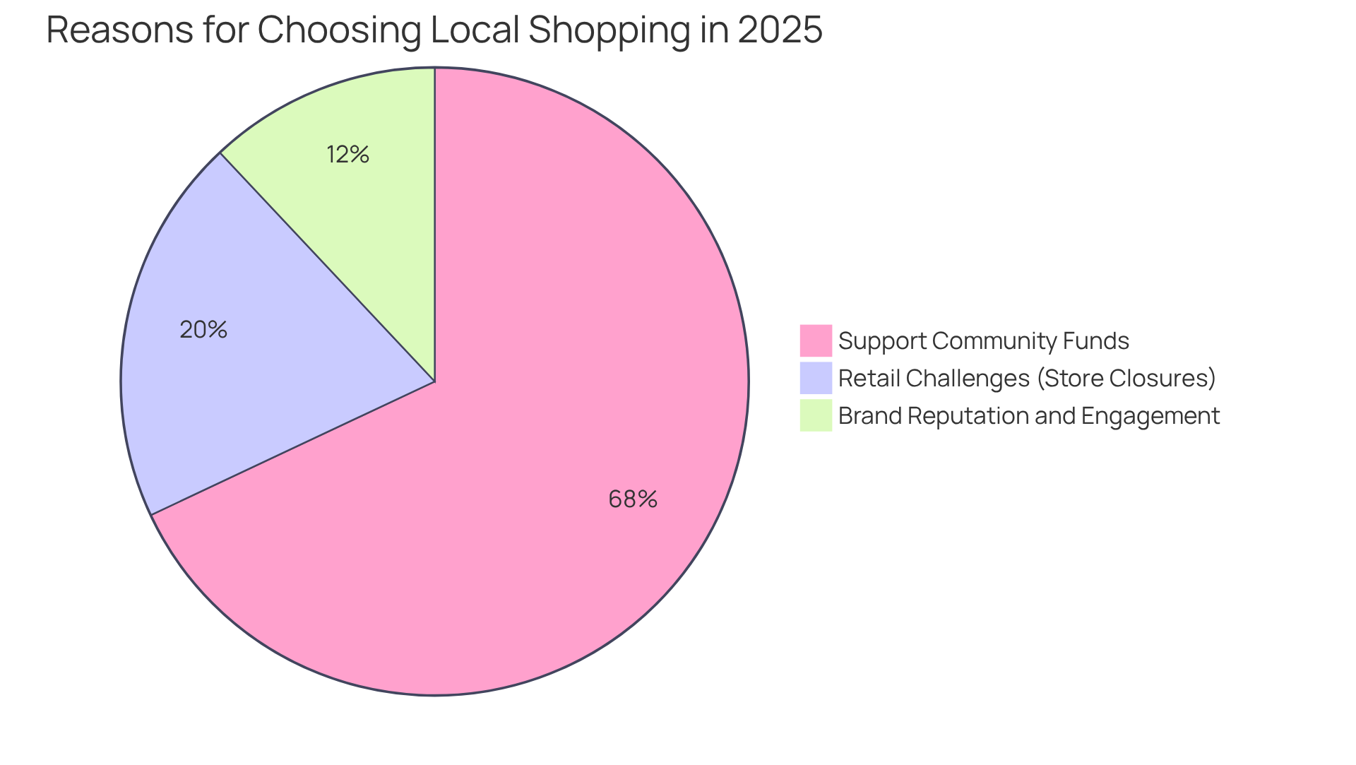 Each slice of the pie shows a reason why consumers prefer local shopping. A larger slice means more people are influenced by that reason. The biggest slice highlights the importance of supporting community funds.