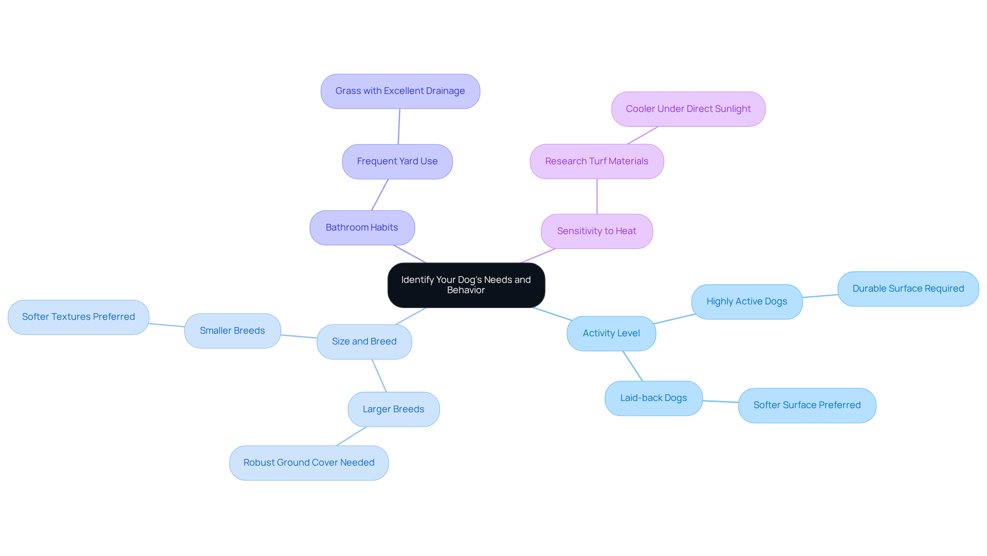 The center represents the main topic, and each branch shows a different factor to consider. Follow the branches to see how each aspect influences your choice of surface for your dog.