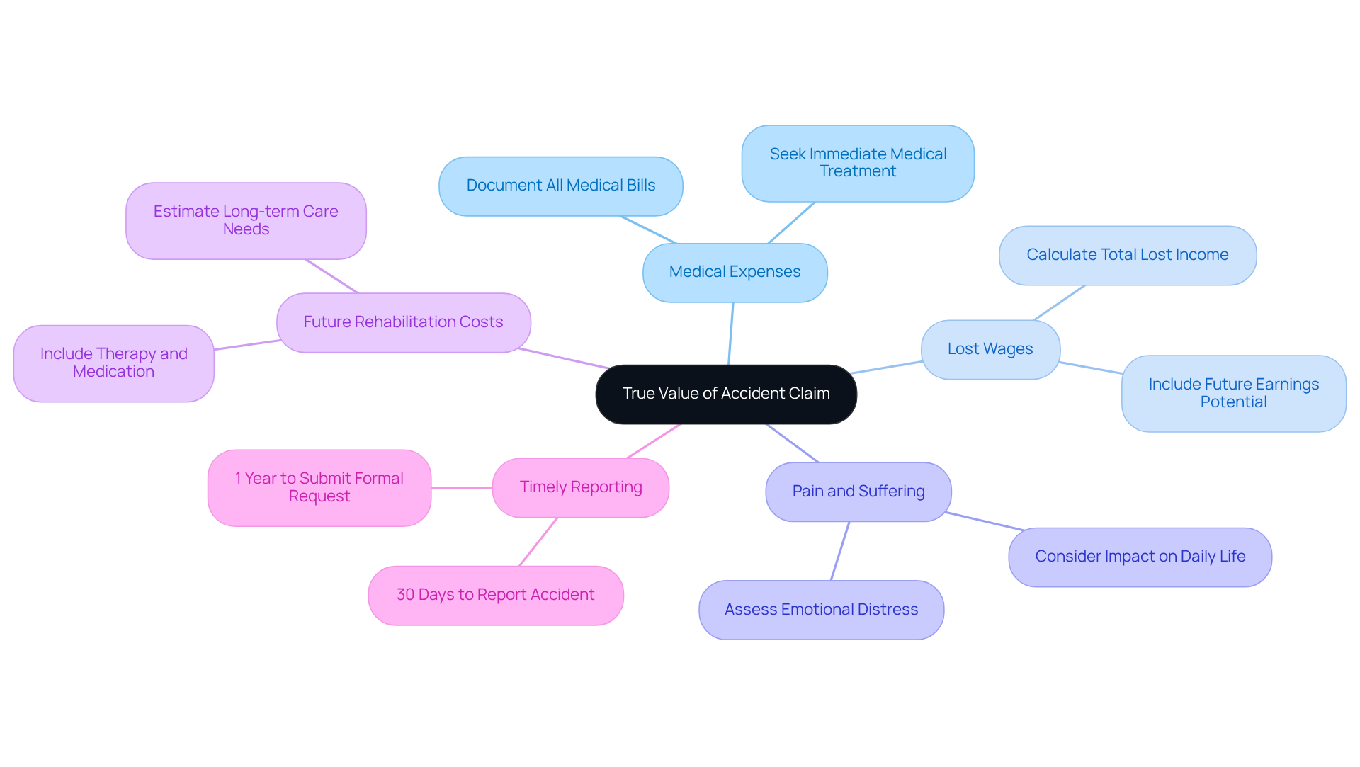 The mindmap starts with the main topic in the center, then branches out to show different factors that affect your accident claim value. Each branch highlights important elements to consider, making it easier to grasp the whole picture.