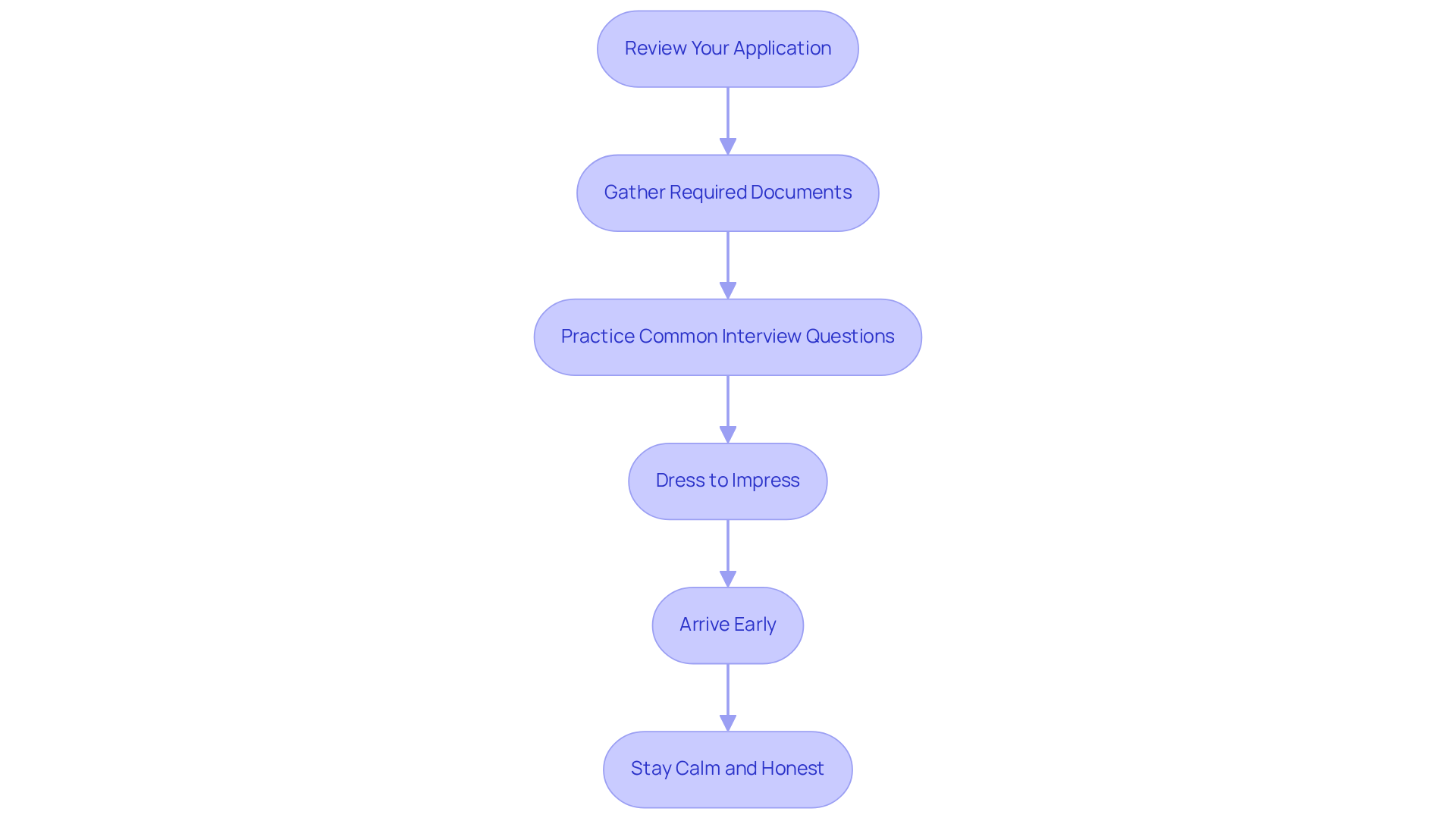 Each box represents a step you should take to prepare for your green card interview. Follow the arrows to see the order in which you should complete these steps for the best chance of success.