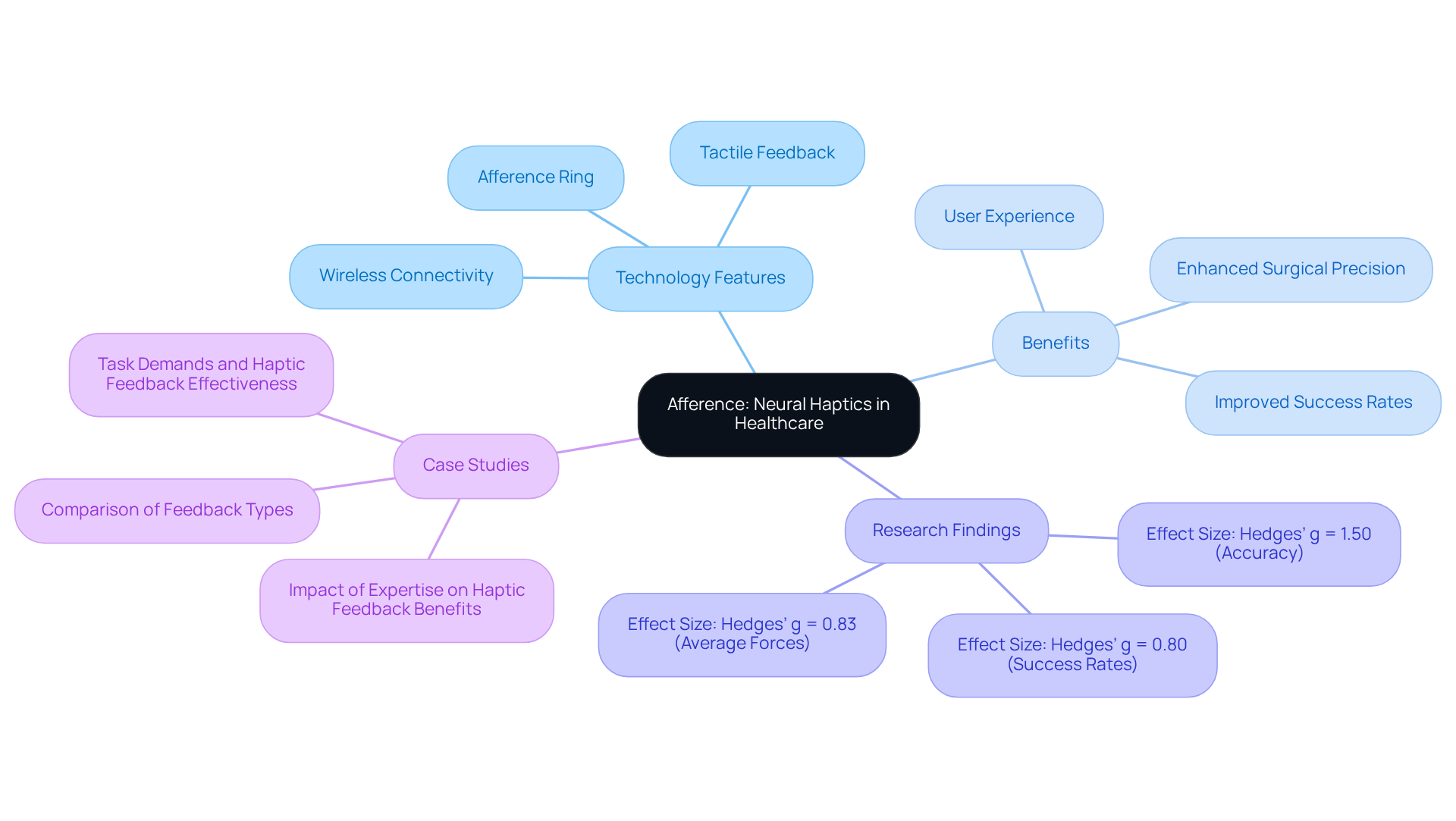 This mindmap shows how Afference's technology connects various aspects of remote healthcare operations. Each branch represents a different area of focus, helping you understand the overall impact of neural haptics in surgery.