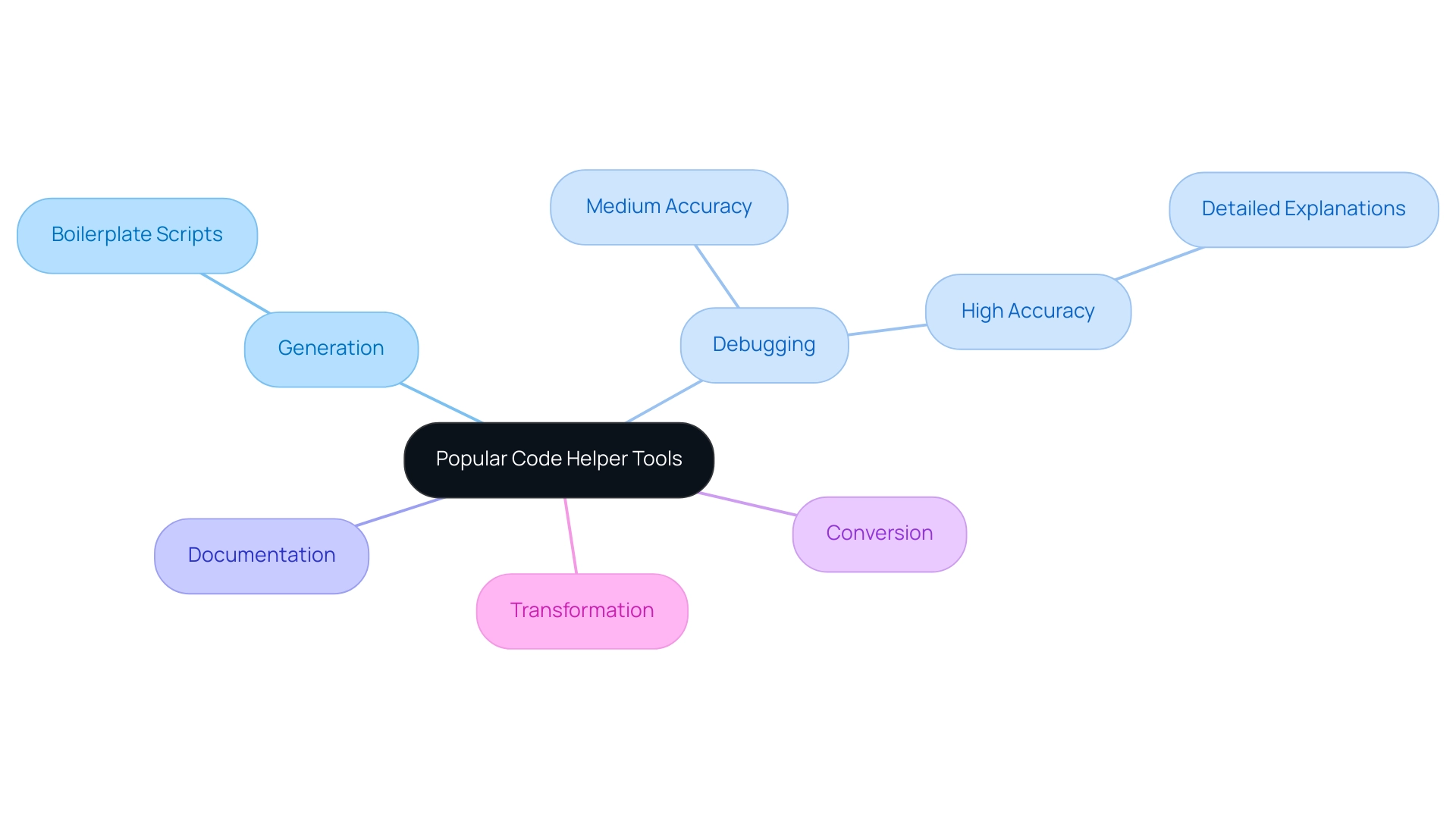 The central node represents the code helper tools, with branches showing the various utilities and their specific functions.