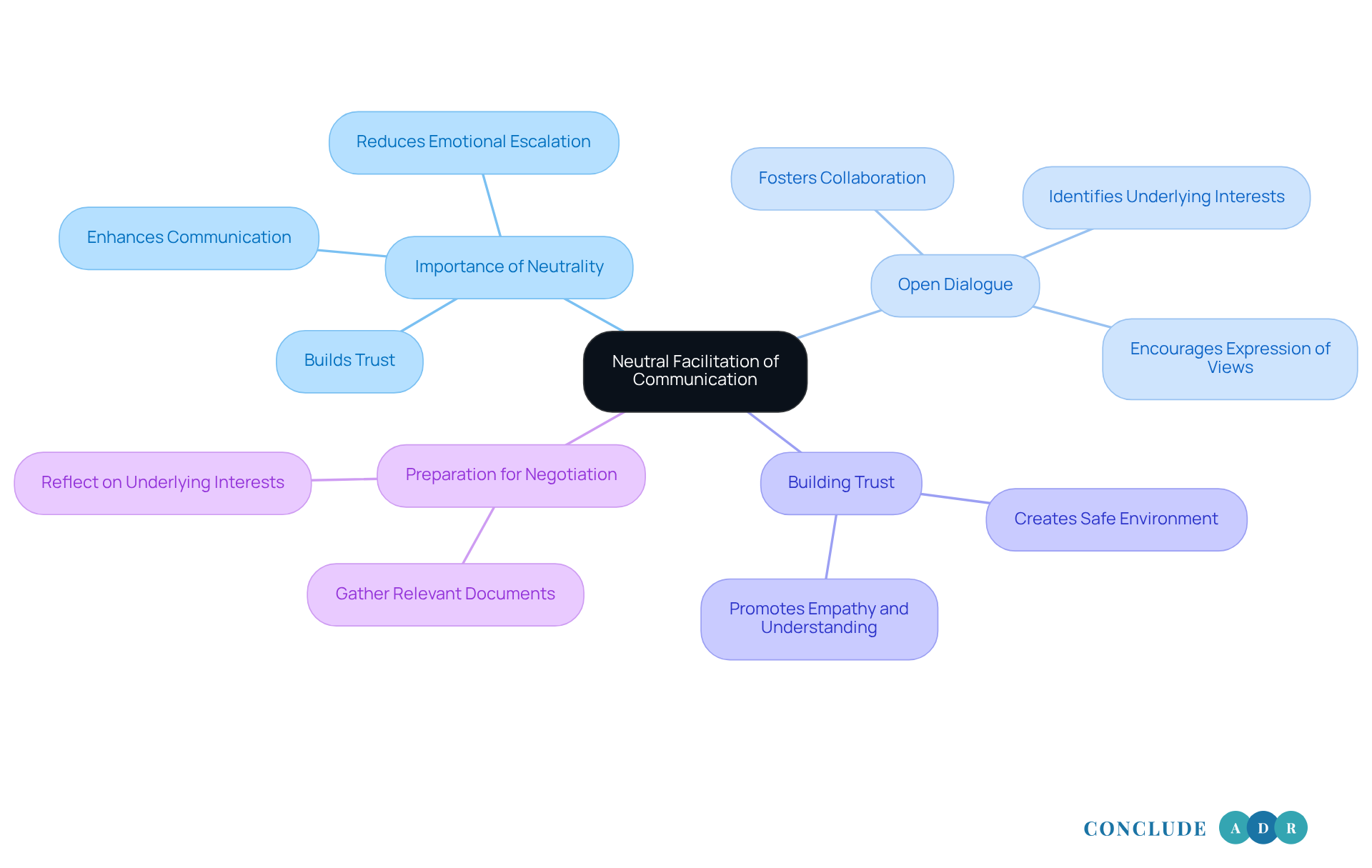 The center represents the main idea of neutral facilitation, while the branches show related concepts and preparation steps. Each branch highlights a crucial aspect of effective communication in mediation.