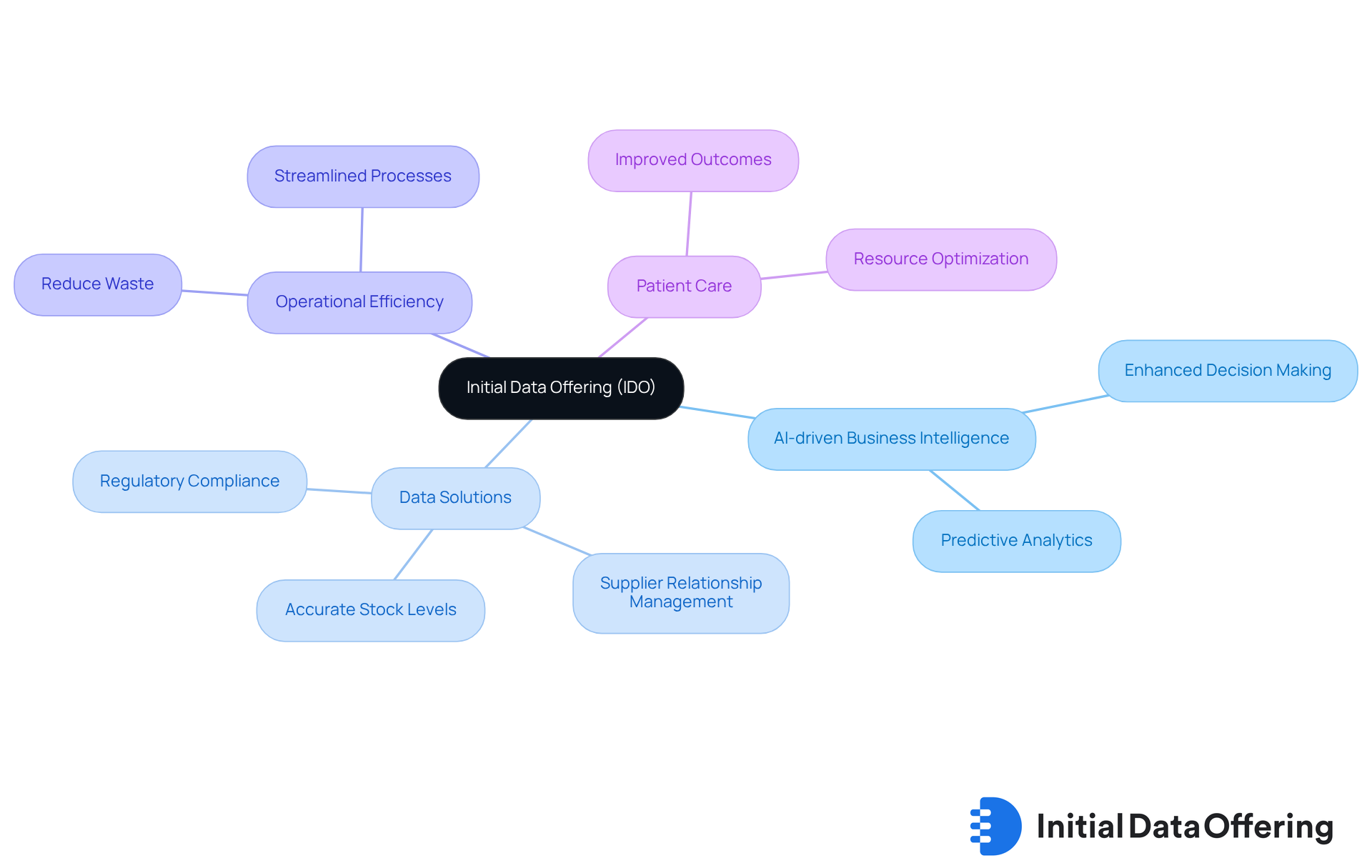 This mindmap starts with the main concept of the Initial Data Offering at the center. Each branch represents a key feature or benefit, showing how they connect back to the main idea. Explore the sub-branches for more details on each aspect. This mindmap starts with the main concept of the Initial Data Offering at the center. Each branch represents a key feature or benefit, showing how they connect back to the main idea. Explore the sub-branches for more details on each aspect.