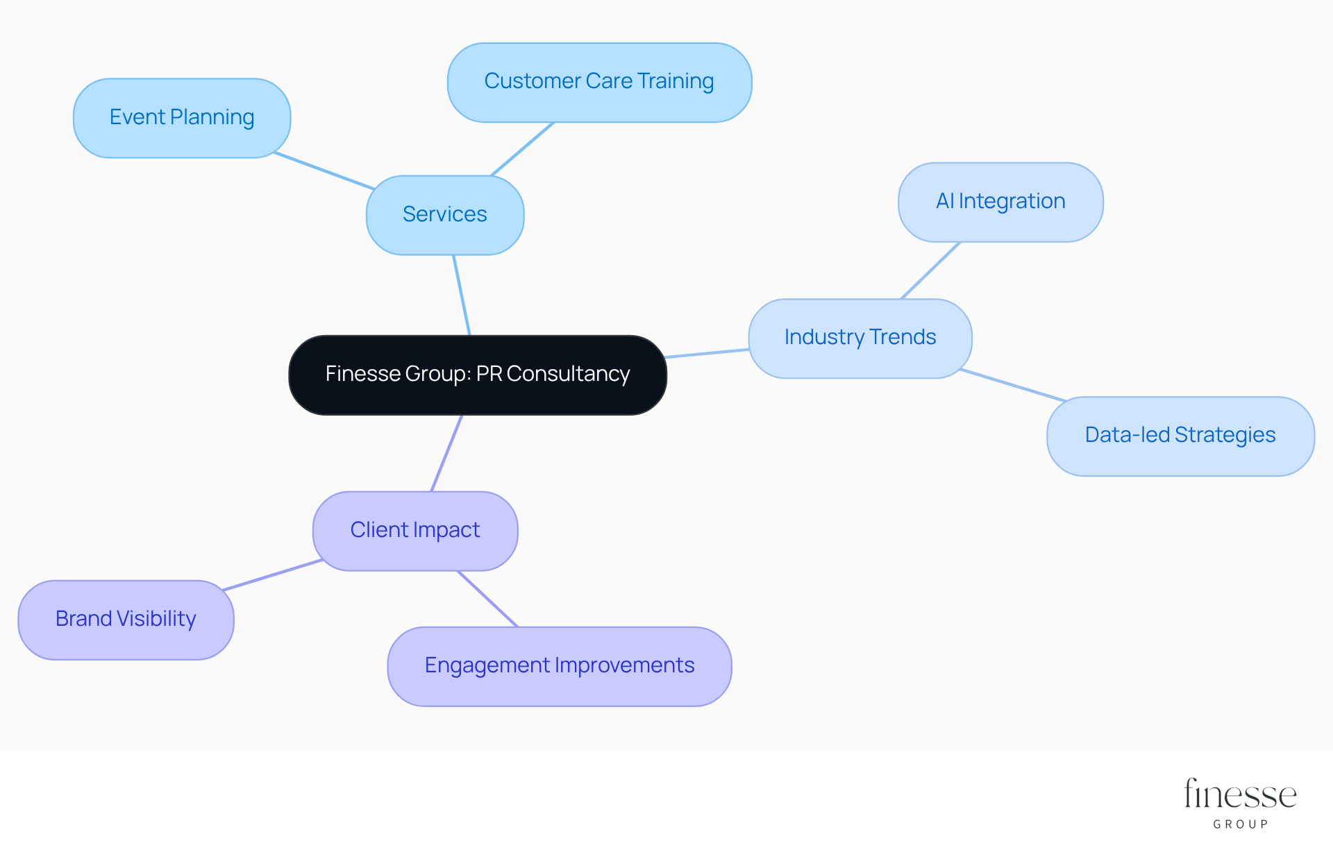 The center represents Finesse Group, with branches showing their services and how they connect to industry trends and client success. Each color-coded branch helps distinguish between different areas of focus. The center represents Finesse Group, with branches showing their services and how they connect to industry trends and client success. Each color-coded branch helps distinguish between different areas of focus.