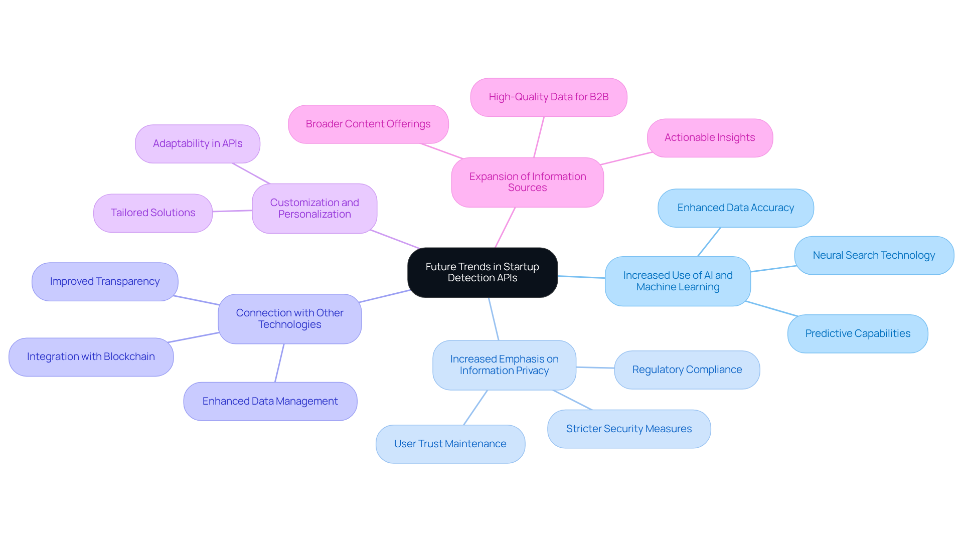 In this mindmap, the central node represents the main topic, and each branch corresponds to a significant trend in startup detection APIs. Follow the branches to explore each trend and its implications in more detail. In this mindmap, the central node represents the main topic, and each branch corresponds to a significant trend in startup detection APIs. Follow the branches to explore each trend and its implications in more detail.