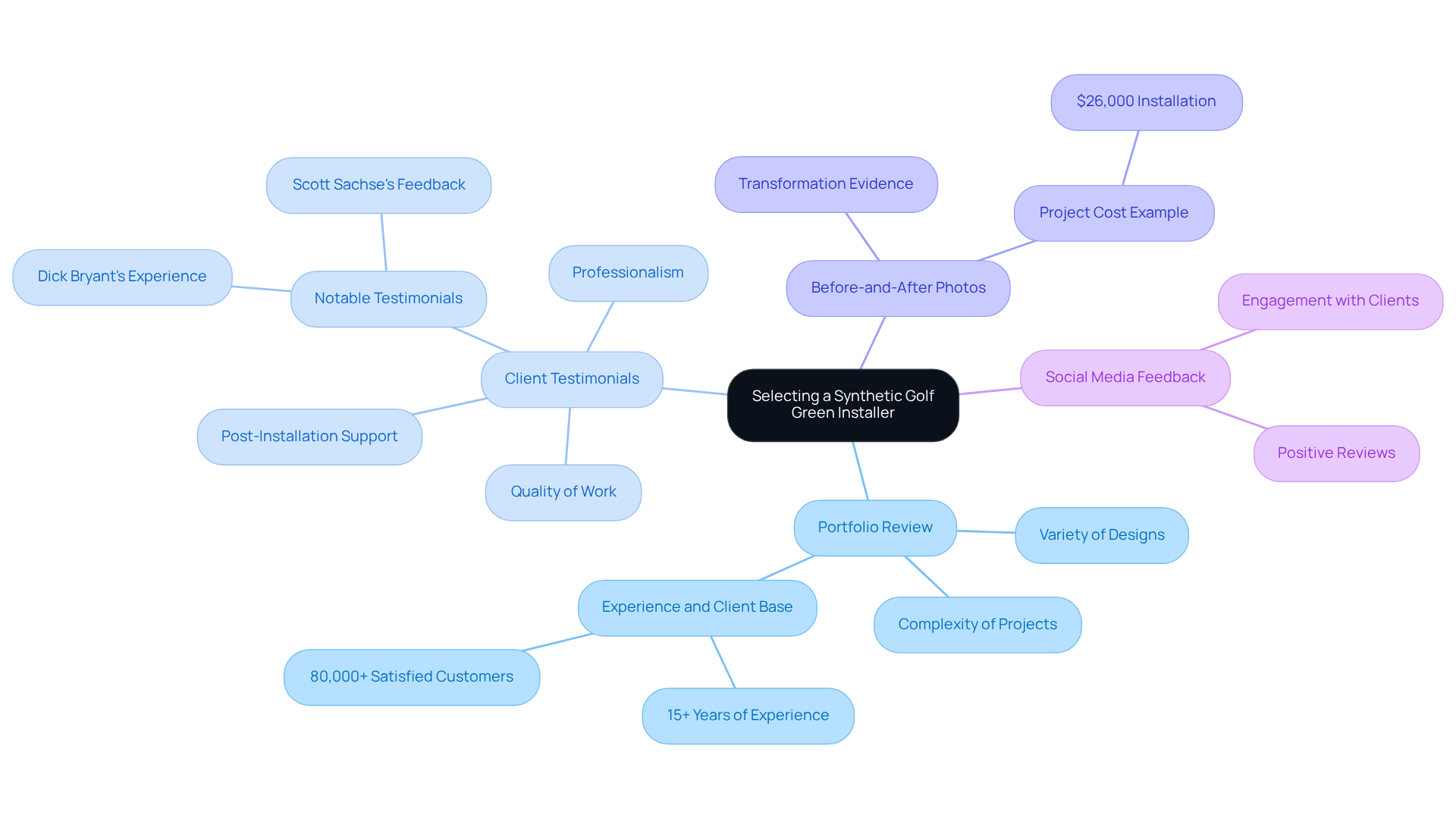 This mindmap helps you navigate the important factors to consider when choosing a synthetic golf green installer. Each branch represents a key area of evaluation, guiding you through the process of making an informed decision. This mindmap helps you navigate the important factors to consider when choosing a synthetic golf green installer. Each branch represents a key area of evaluation, guiding you through the process of making an informed decision.