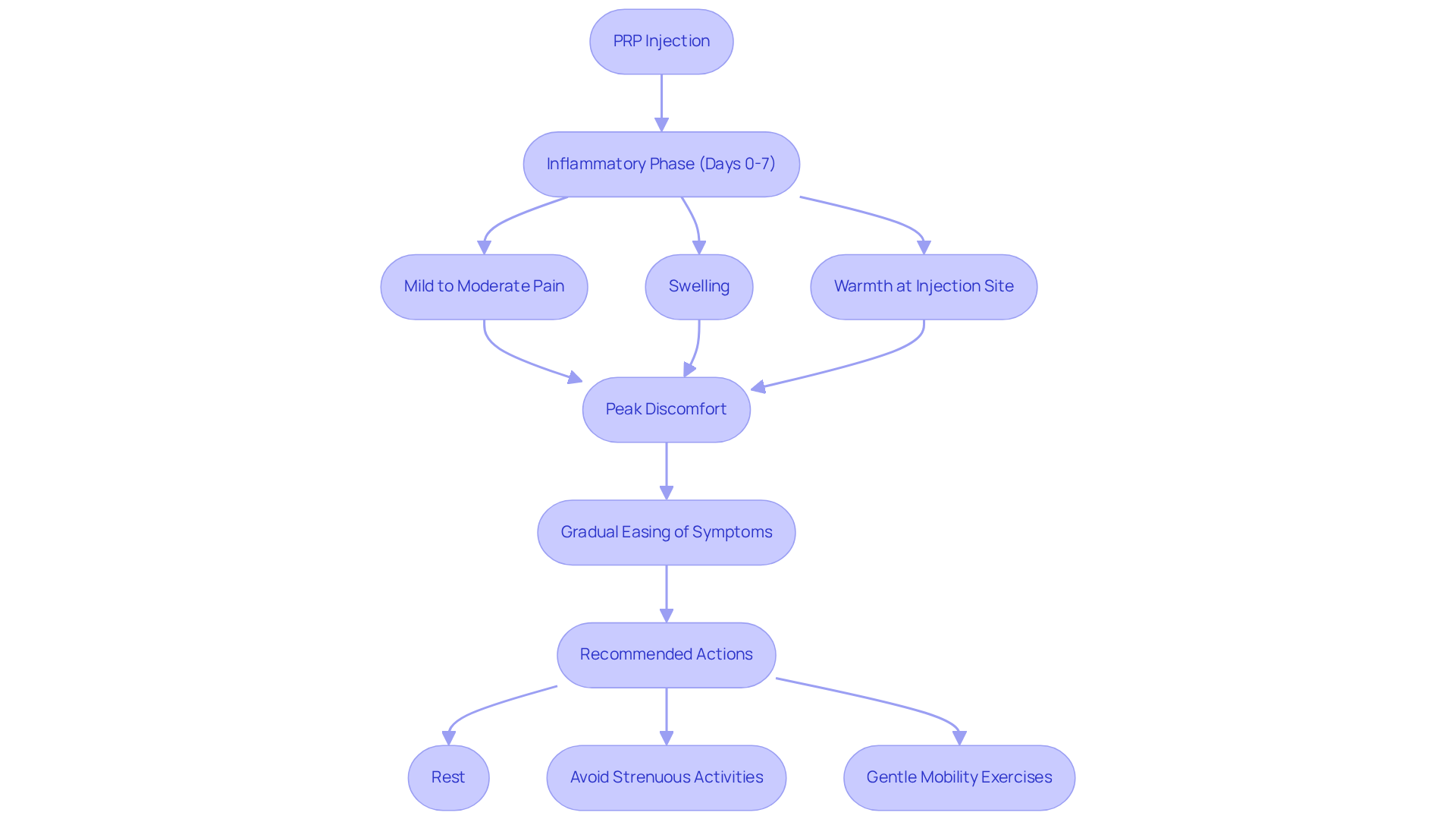 Follow the arrows to see how symptoms develop after the injection and what actions you can take to support your recovery. Each box represents a key point in the process, guiding you through what to expect and how to manage it.