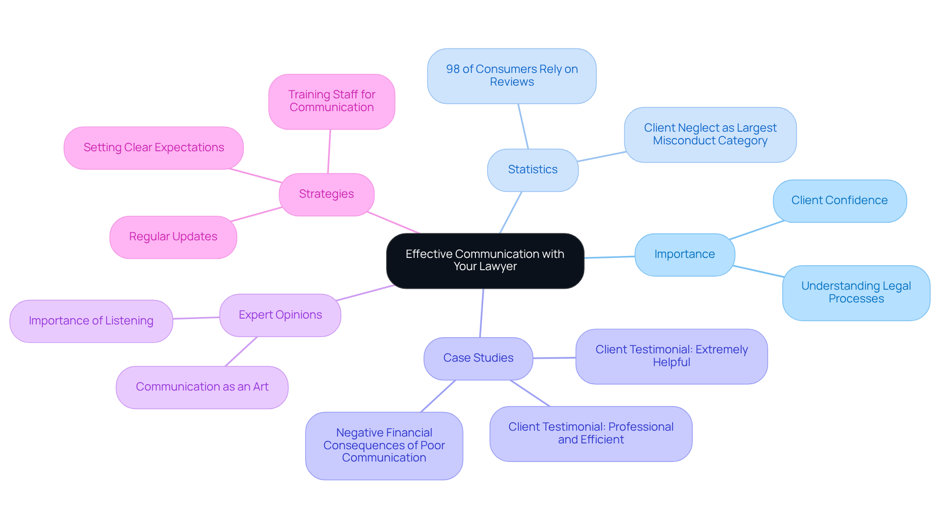 This mindmap illustrates how effective communication is crucial in the lawyer-client relationship. Each branch represents a different aspect of communication, showing how they connect to the central theme. Follow the branches to explore the importance, supporting statistics, real-life examples, expert insights, and practical strategies for enhancing communication. This mindmap illustrates how effective communication is crucial in the lawyer-client relationship. Each branch represents a different aspect of communication, showing how they connect to the central theme. Follow the branches to explore the importance, supporting statistics, real-life examples, expert insights, and practical strategies for enhancing communication.