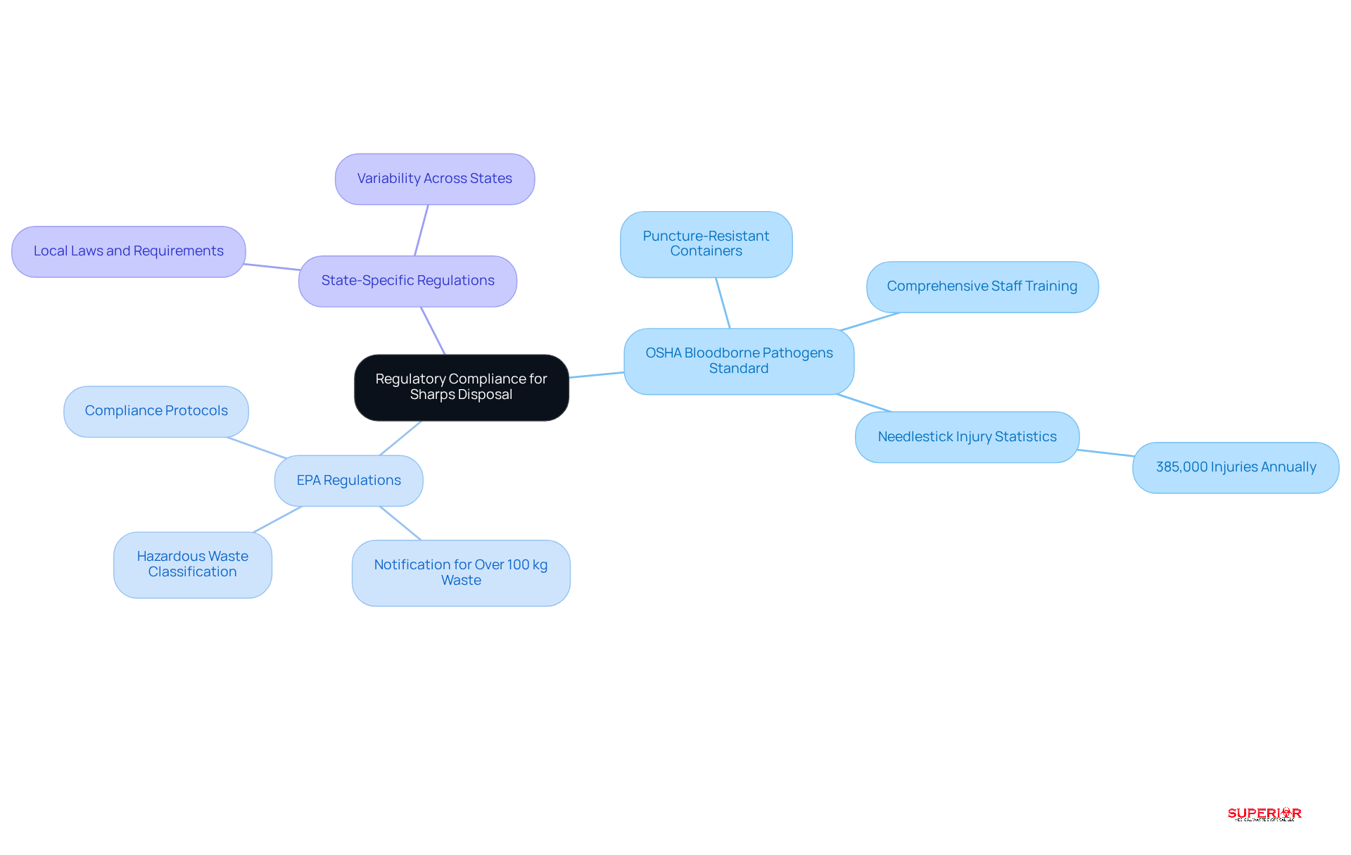 The center represents the main topic of compliance, while the branches show different regulations. Each sub-branch provides specific details about what each regulation entails, helping you understand the full scope of requirements.