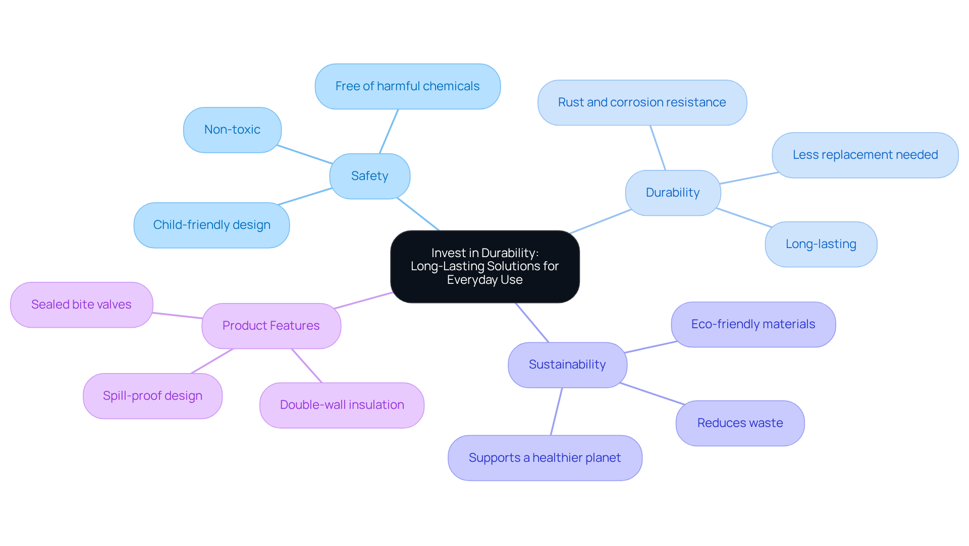 This mindmap illustrates the key reasons to invest in durable drinkware for toddlers. Start at the center with the main idea, then explore the branches to see how safety, durability, sustainability, and product features all connect to make a smart choice for parents. This mindmap illustrates the key reasons to invest in durable drinkware for toddlers. Start at the center with the main idea, then explore the branches to see how safety, durability, sustainability, and product features all connect to make a smart choice for parents.