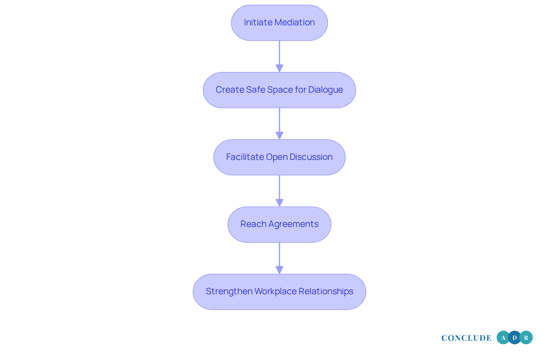 Follow the arrows to see how mediation helps reduce stress at work — each step builds on the previous one, leading to a more harmonious environment.