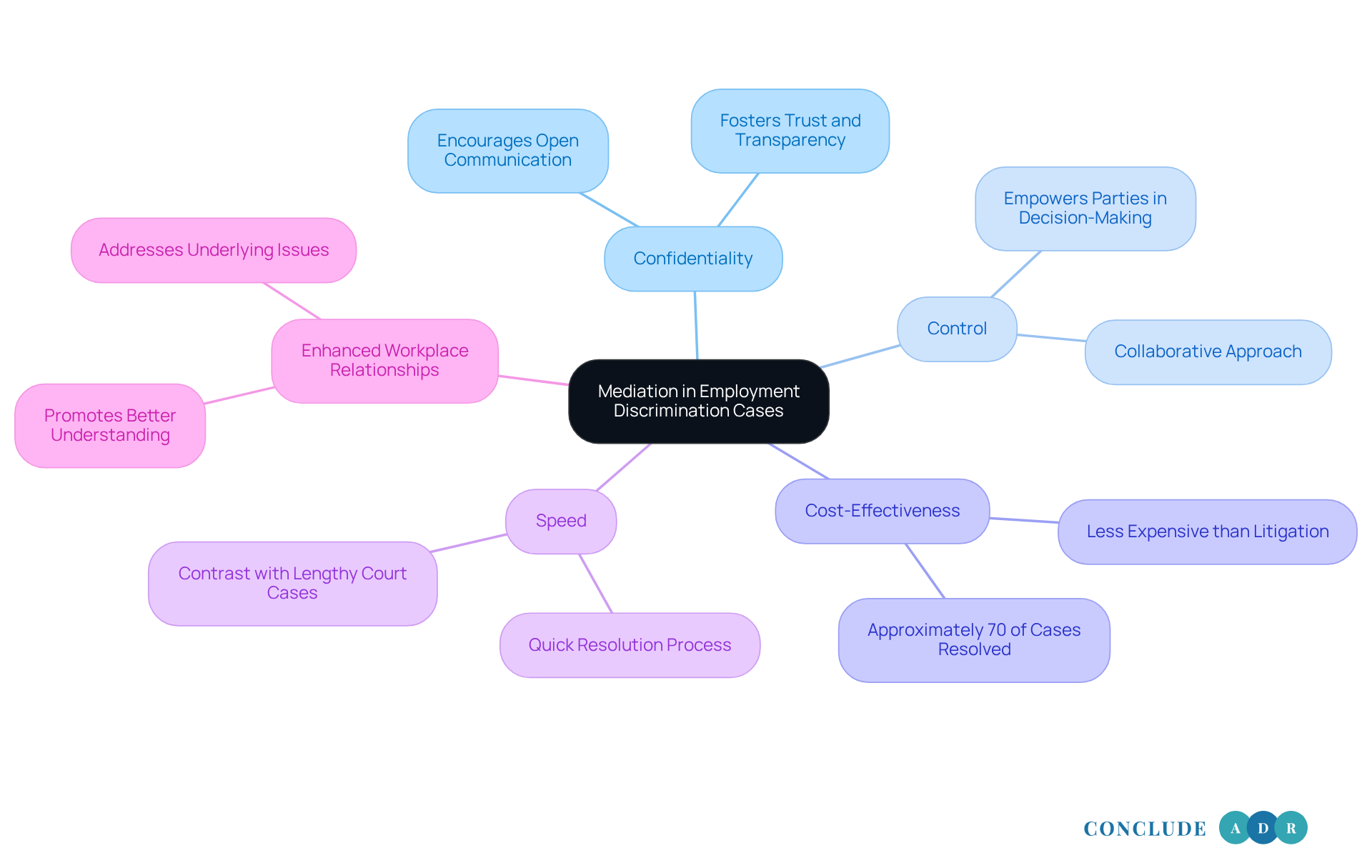 The central node represents mediation, while the branches show its key benefits. Each sub-branch provides more detail about why mediation is a valuable option for resolving employment disputes.