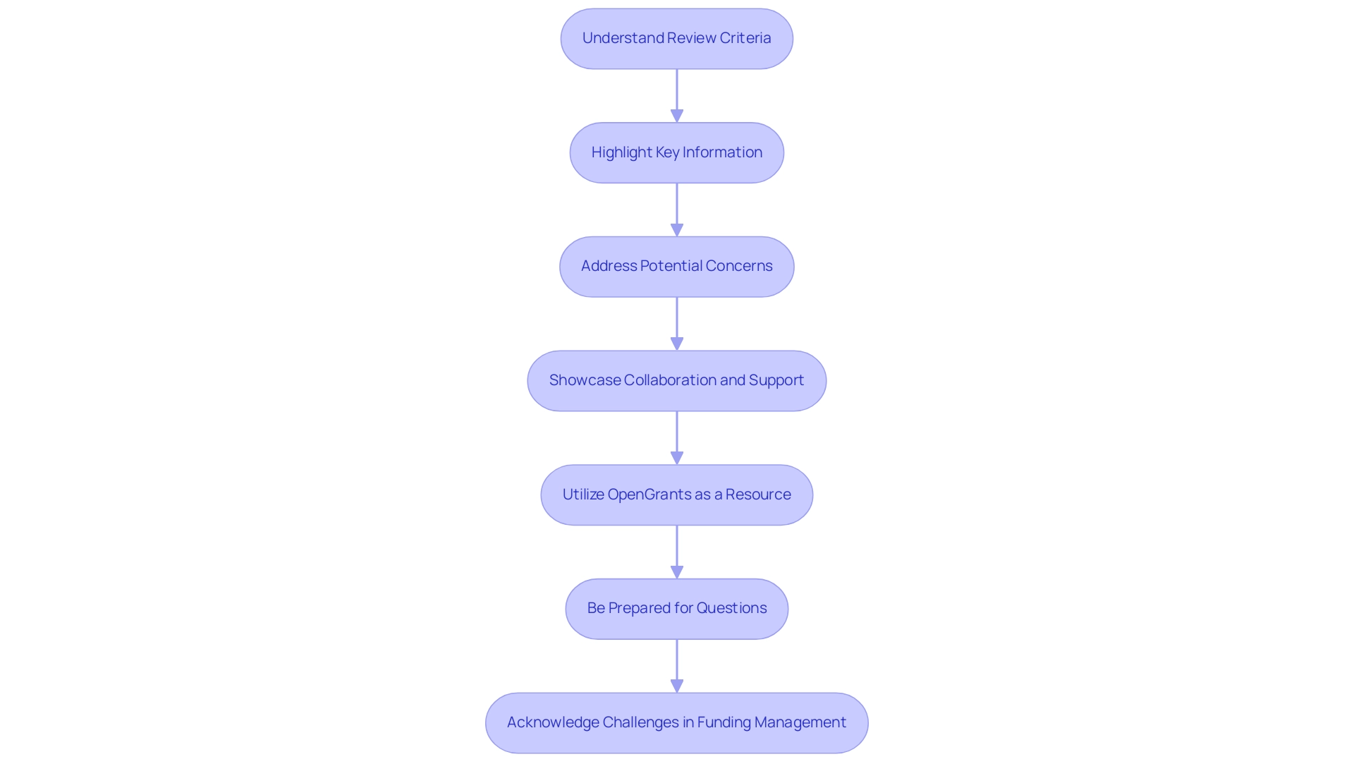 Each box represents a step in the grant review process, with arrows indicating the recommended flow of actions to enhance proposal success. Each box represents a step in the grant review process, with arrows indicating the recommended flow of actions to enhance proposal success.