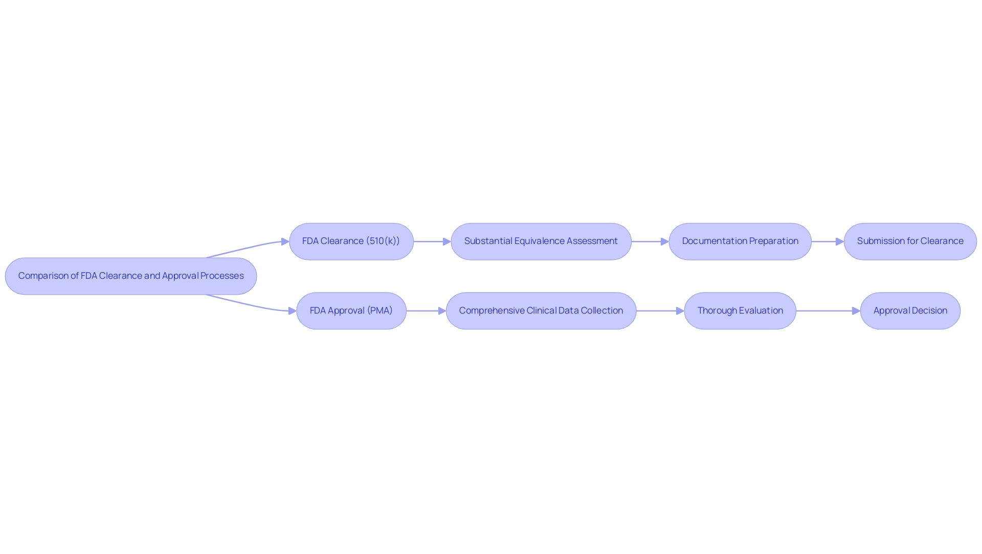 Blue boxes represent steps in the FDA Clearance (510(k)) process, while green boxes denote steps in the FDA Approval (PMA) process. Arrows indicate the progression of steps.