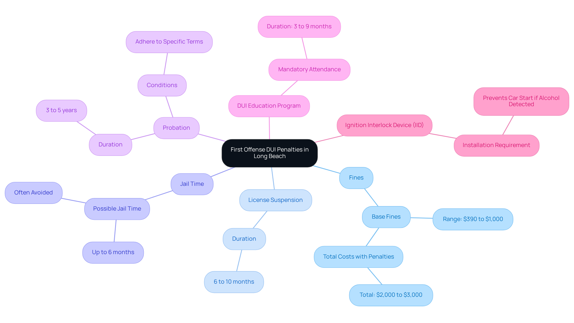 The central node represents the main topic of DUI penalties. Each branch shows a different penalty type, and the sub-branches provide more details about each penalty. This layout helps you see how each consequence relates to the overall issue of DUI offenses.