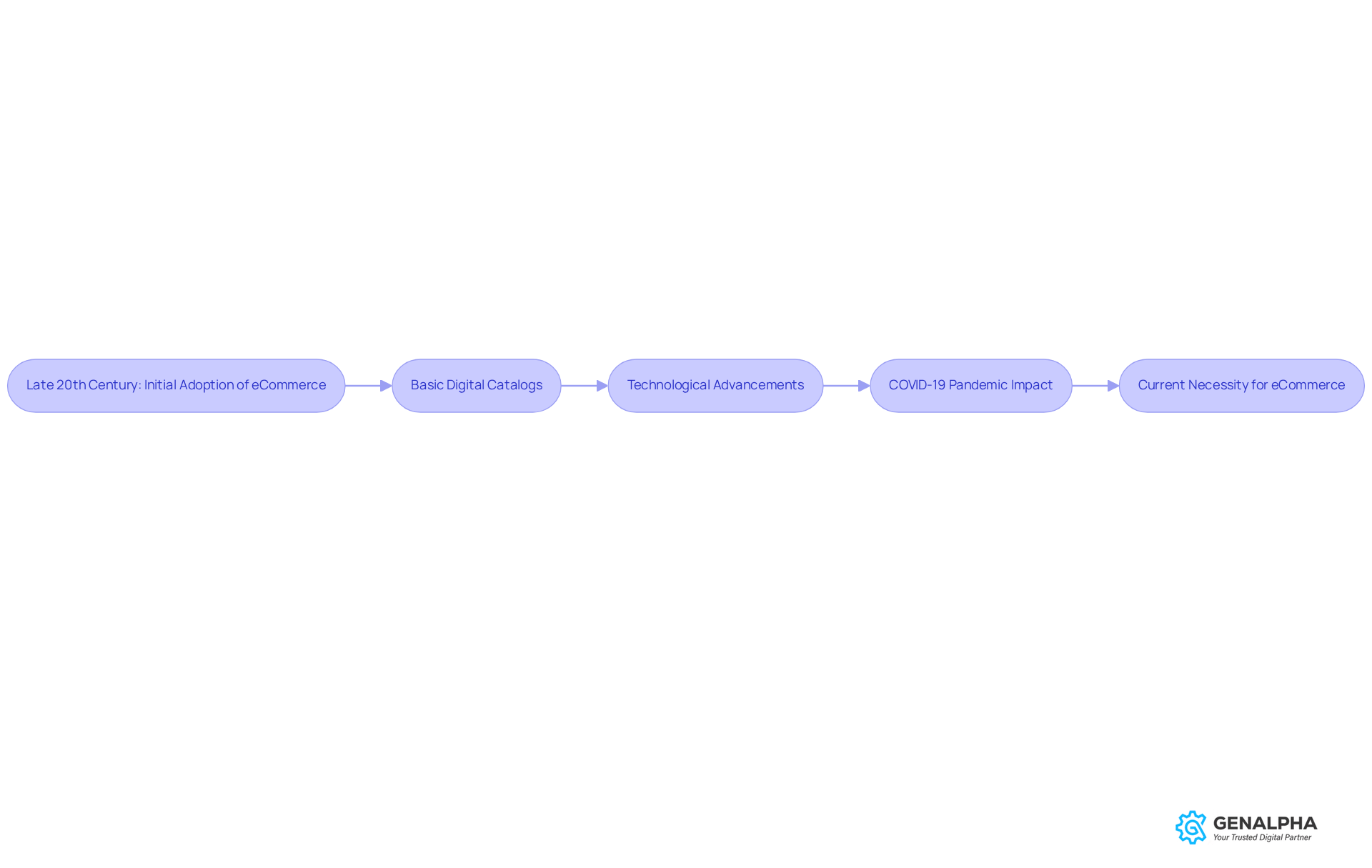 Each box represents a key stage in the evolution of eCommerce for manufacturers. Follow the arrows to see how each stage leads to the next, illustrating the journey from initial adoption to current necessity.