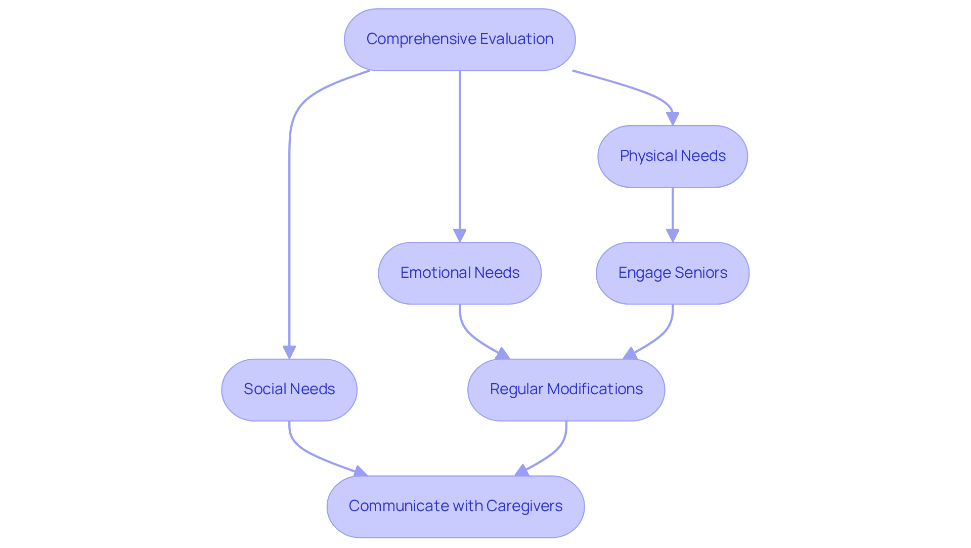 Follow the arrows to see how we start with an evaluation and how that leads to engaging seniors, making regular updates, and communicating effectively with caregivers.