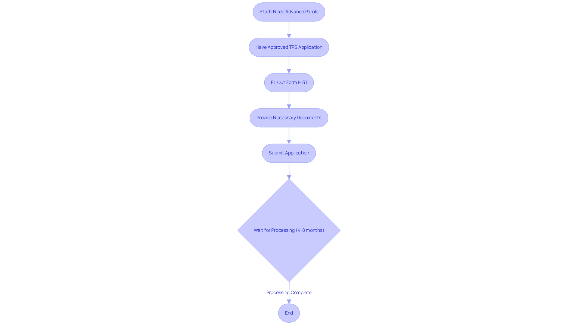 This flowchart guides you through the steps to apply for Advance Parole. Follow the arrows to see what you need to do at each stage, from having your TPS approved to waiting for your application to be processed.