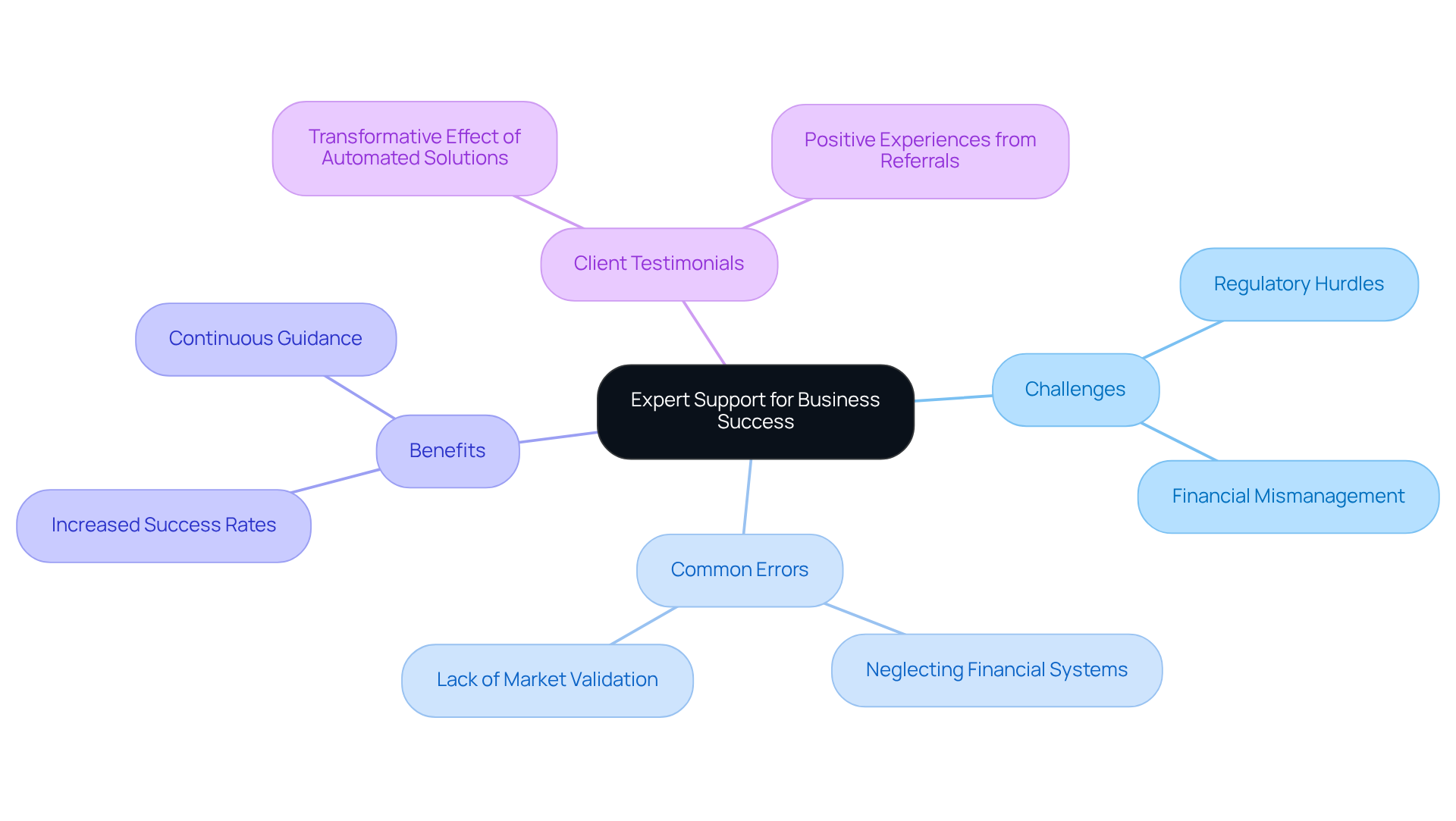 The central idea is expert support, with branches showing the challenges startups face, common mistakes to avoid, and the benefits of having expert guidance. Each branch helps illustrate how these elements contribute to a startup's success.