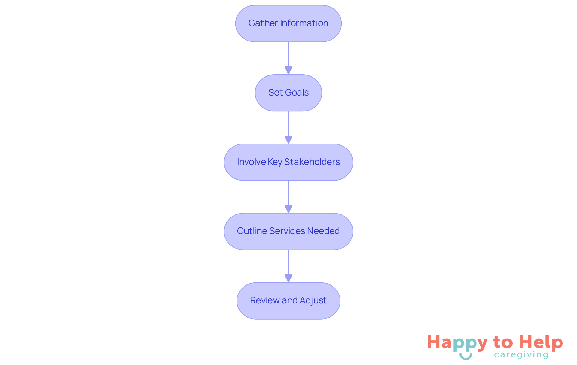 Each box represents a crucial step in creating a care plan. Follow the arrows to see how each step leads to the next, helping caregivers provide tailored support for their loved ones.