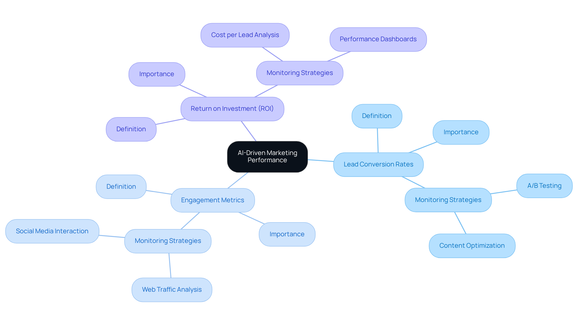 The central node represents the overall goal of optimizing marketing performance. Each branch shows a key performance indicator, and the sub-branches provide insights into how these metrics can be tracked and improved using AI.