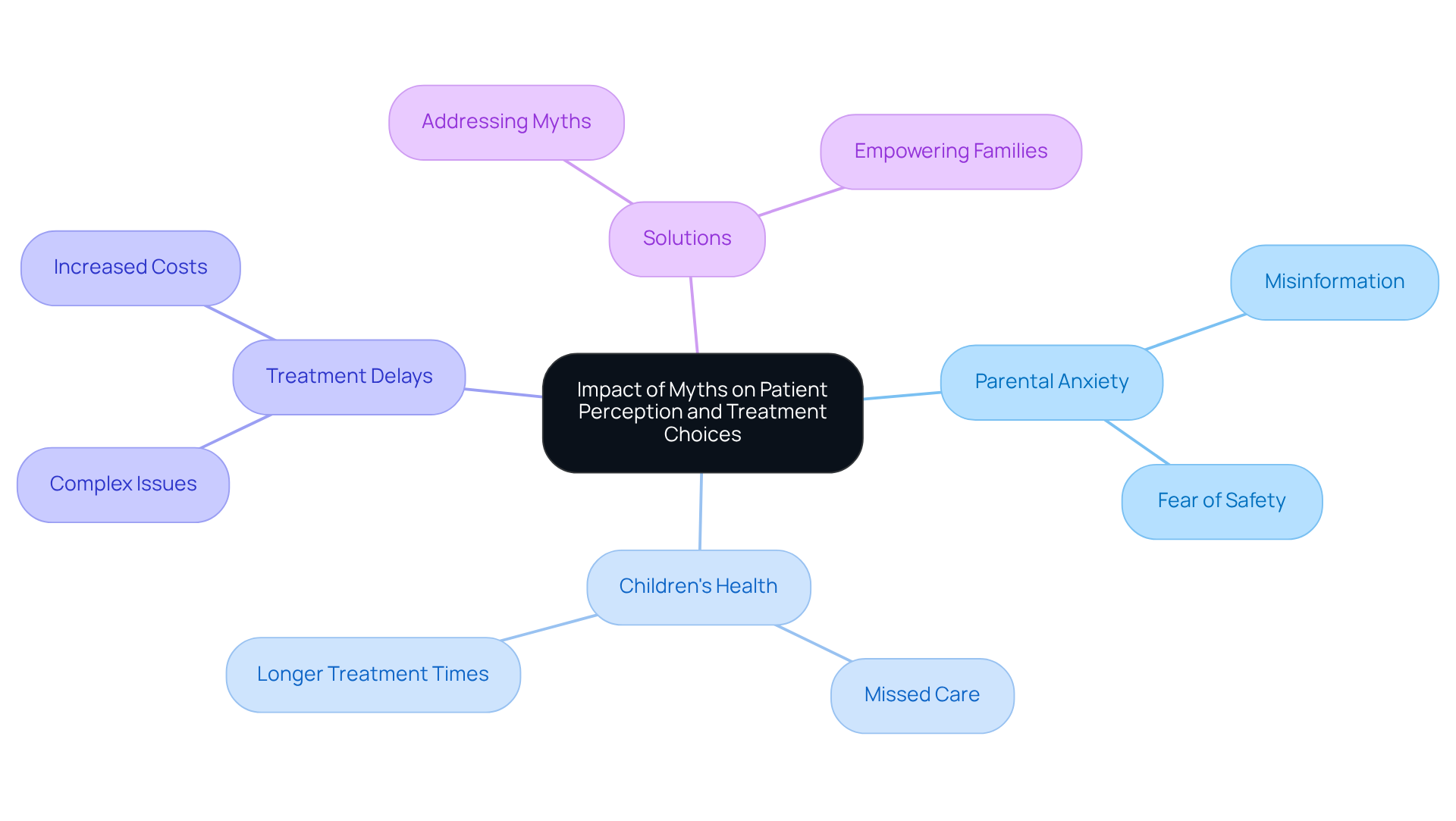 This mindmap shows how myths about dental appliances affect parents and children. Each branch represents a different aspect of the issue, helping you see how misinformation can lead to anxiety and missed treatment opportunities.