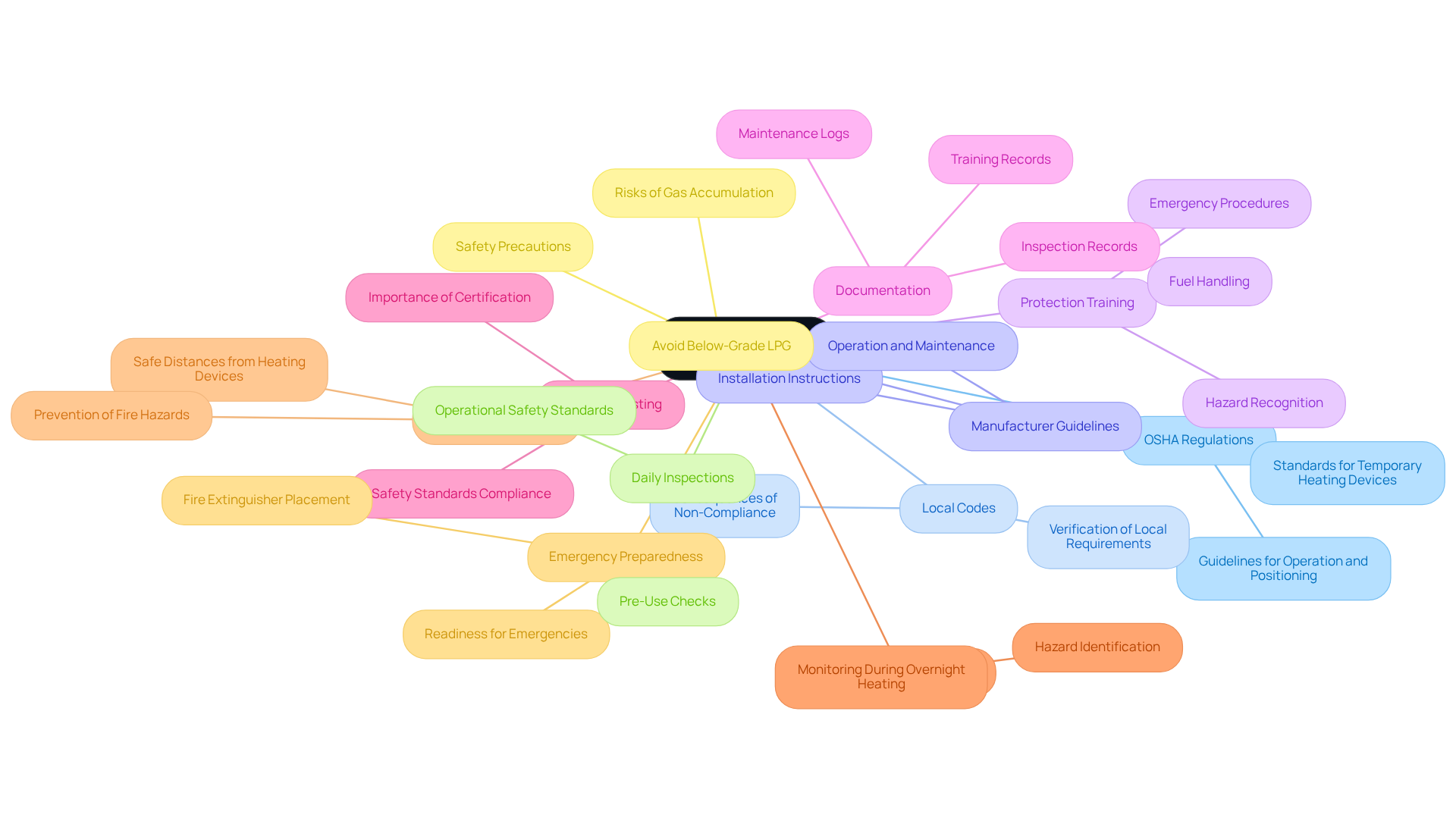 This mindmap starts with the main topic of safety compliance and branches out into various important considerations. Each branch represents a key area that construction professionals need to focus on to ensure safety and compliance. The sub-branches can provide more details or examples, helping you understand how each point contributes to overall safety.