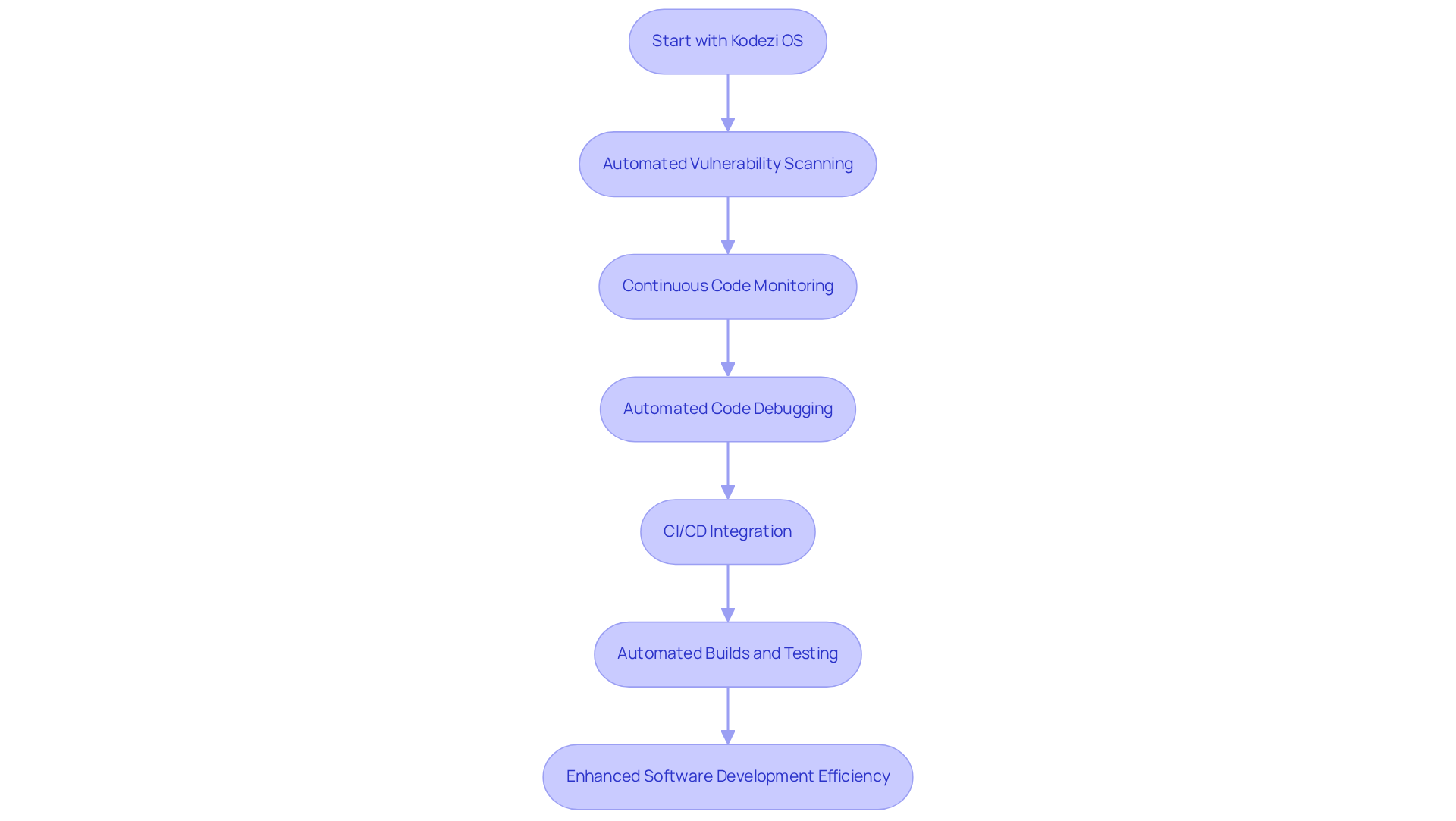 Each box represents a key feature of Kodezi OS that enhances software development. Follow the arrows to see how these features connect and lead to a more efficient coding process.