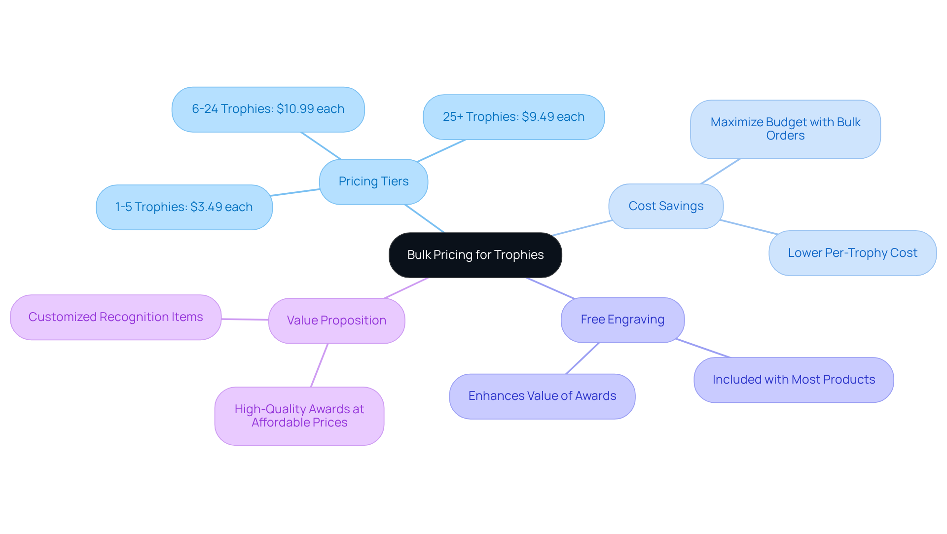 The central idea is about leveraging bulk pricing for trophies. Each branch shows different aspects: pricing tiers, how much you save, the benefit of free engraving, and the overall value for organizations. Follow the branches to see how they connect and support the main idea. The central idea is about leveraging bulk pricing for trophies. Each branch shows different aspects: pricing tiers, how much you save, the benefit of free engraving, and the overall value for organizations. Follow the branches to see how they connect and support the main idea.