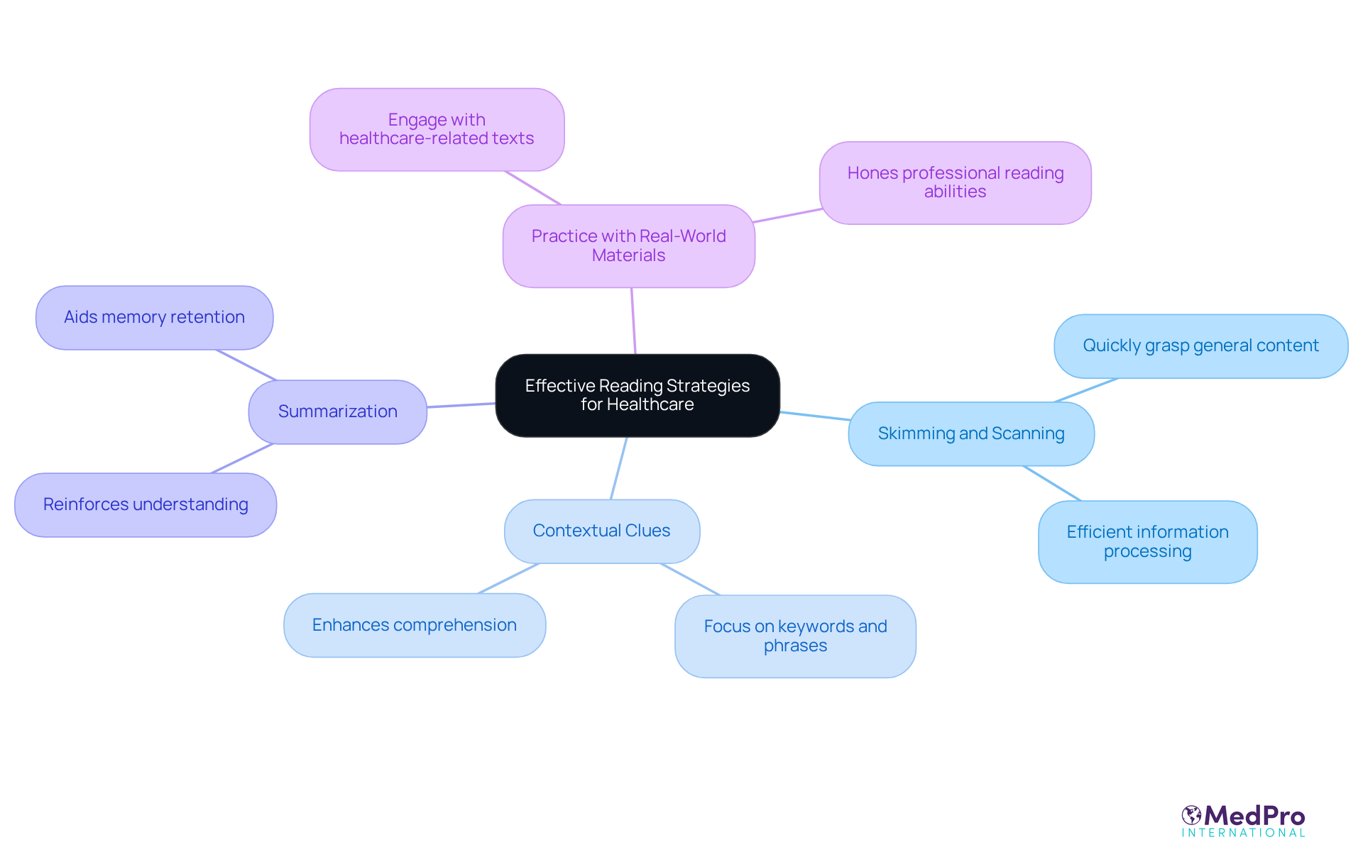 The central idea is surrounded by key strategies. Each branch represents a different approach to reading effectively in healthcare, helping you quickly see how they connect and support your career growth. The central idea is surrounded by key strategies. Each branch represents a different approach to reading effectively in healthcare, helping you quickly see how they connect and support your career growth.