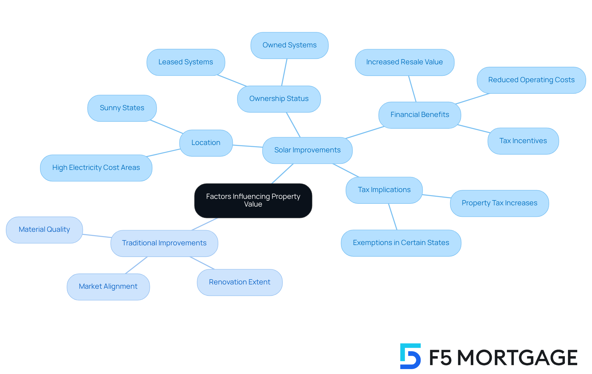 The central node represents the main topic, while the branches show different factors that impact property value. The sub-branches provide additional details about how solar and traditional improvements contribute to value increase.