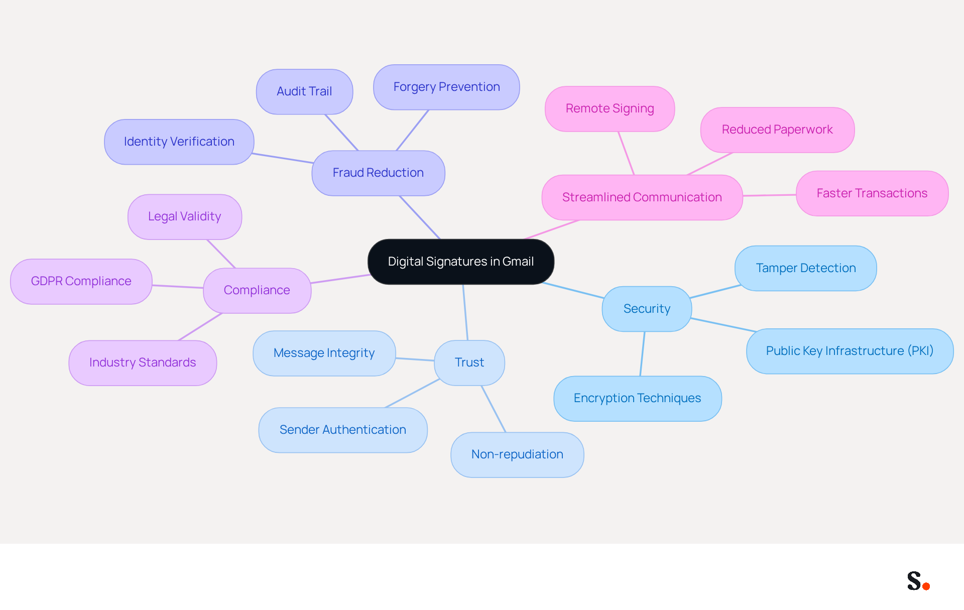 The central node represents the main topic, while the branches show the key benefits and features of digital signatures. Each sub-branch provides more detail, helping you see how everything connects to the overall theme of security and trust in digital communications. The central node represents the main topic, while the branches show the key benefits and features of digital signatures. Each sub-branch provides more detail, helping you see how everything connects to the overall theme of security and trust in digital communications.