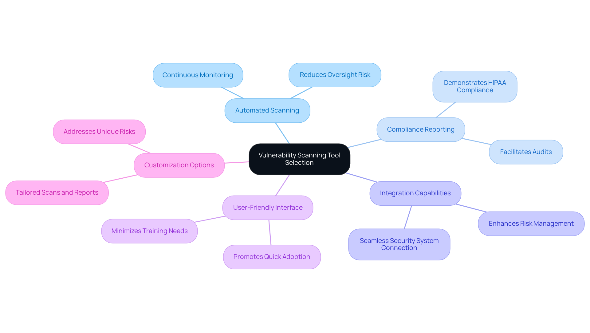 The central node represents the main topic, while the branches show the key features to consider. Each feature is important for ensuring the tool meets healthcare security needs effectively. The central node represents the main topic, while the branches show the key features to consider. Each feature is important for ensuring the tool meets healthcare security needs effectively.